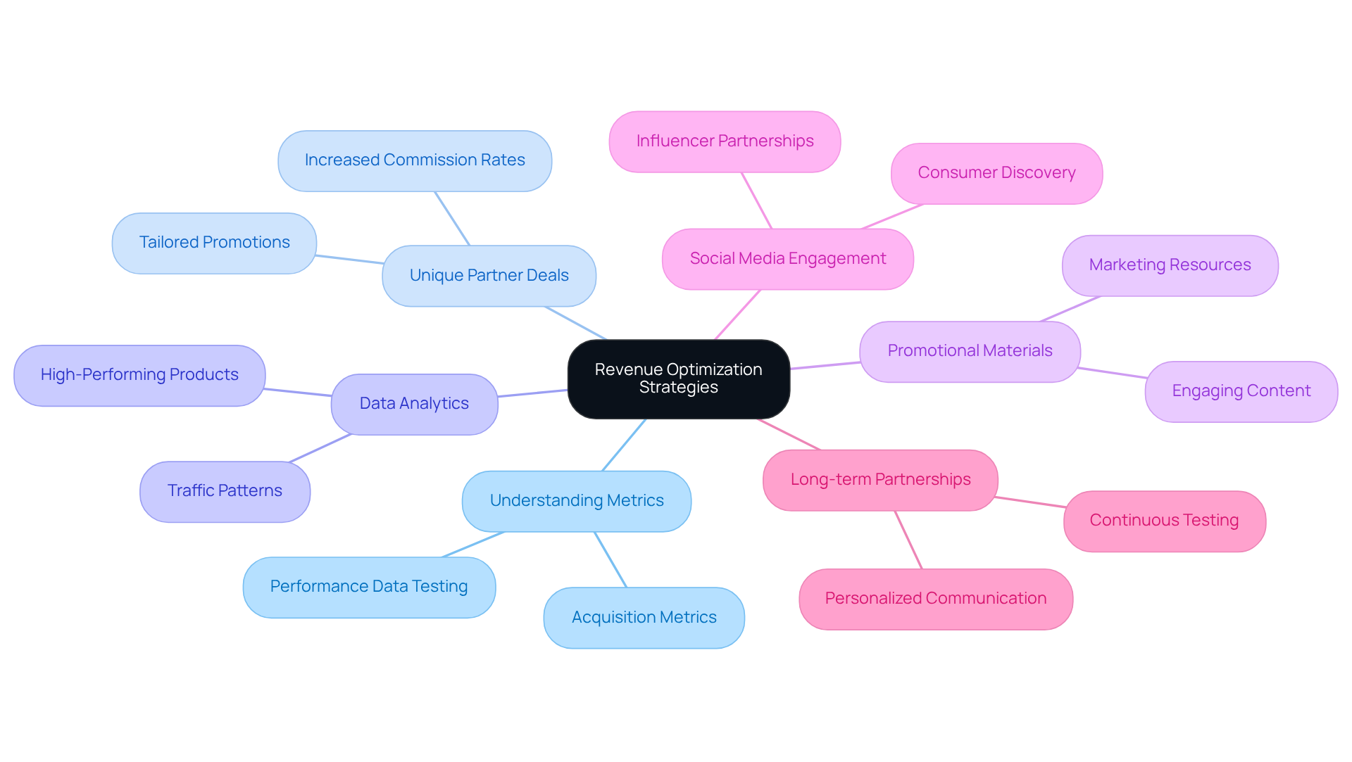 This mindmap illustrates the various strategies companies can implement to optimize revenue through partnership marketing. Start at the center with the main goal, then explore each branch to see the specific strategies and actions that contribute to achieving that goal.