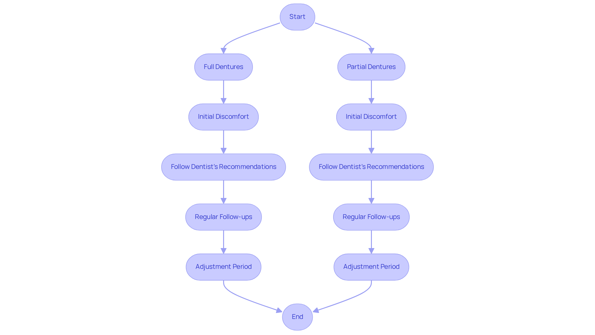 Follow the flow from the type of denture to see the steps involved in adjusting to them. Each step highlights what to expect and how to manage discomfort during the transition.