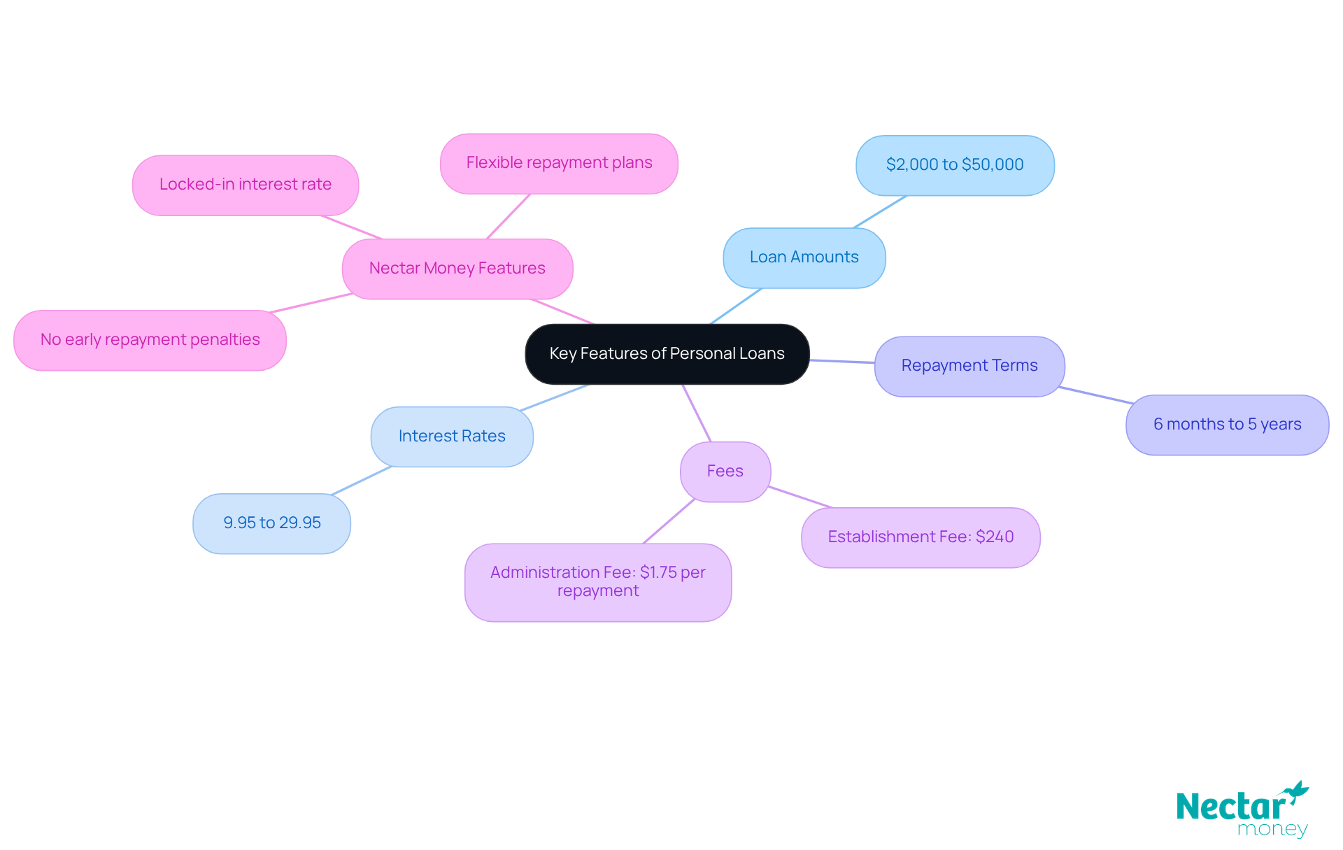 The central node represents the main topic of personal loans, while the branches show different features and conditions. Each branch provides specific details, making it easy to understand the various aspects of personal loans. The central node represents the main topic of personal loans, while the branches show different features and conditions. Each branch provides specific details, making it easy to understand the various aspects of personal loans.