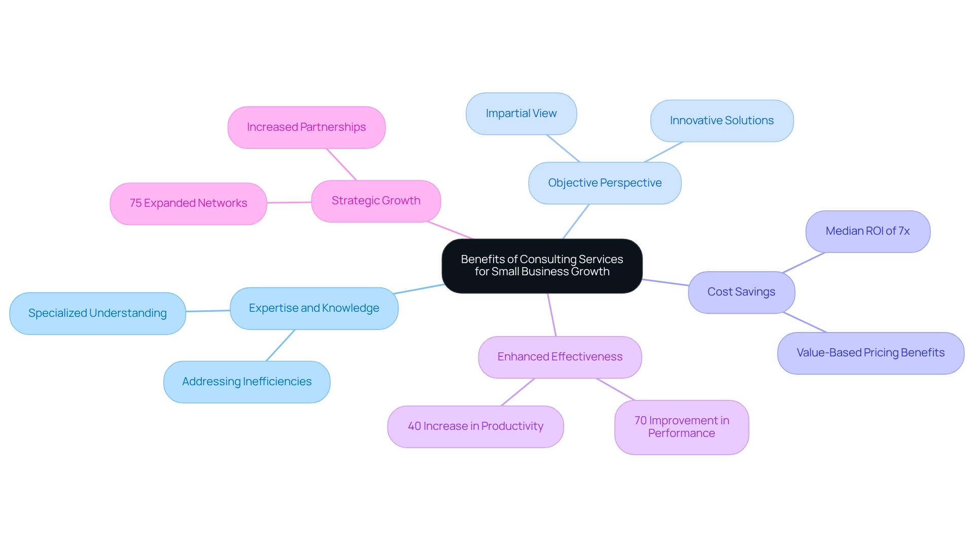 Each branch represents a different benefit of consulting services, with sub-branches providing additional details or statistics related to each benefit.
