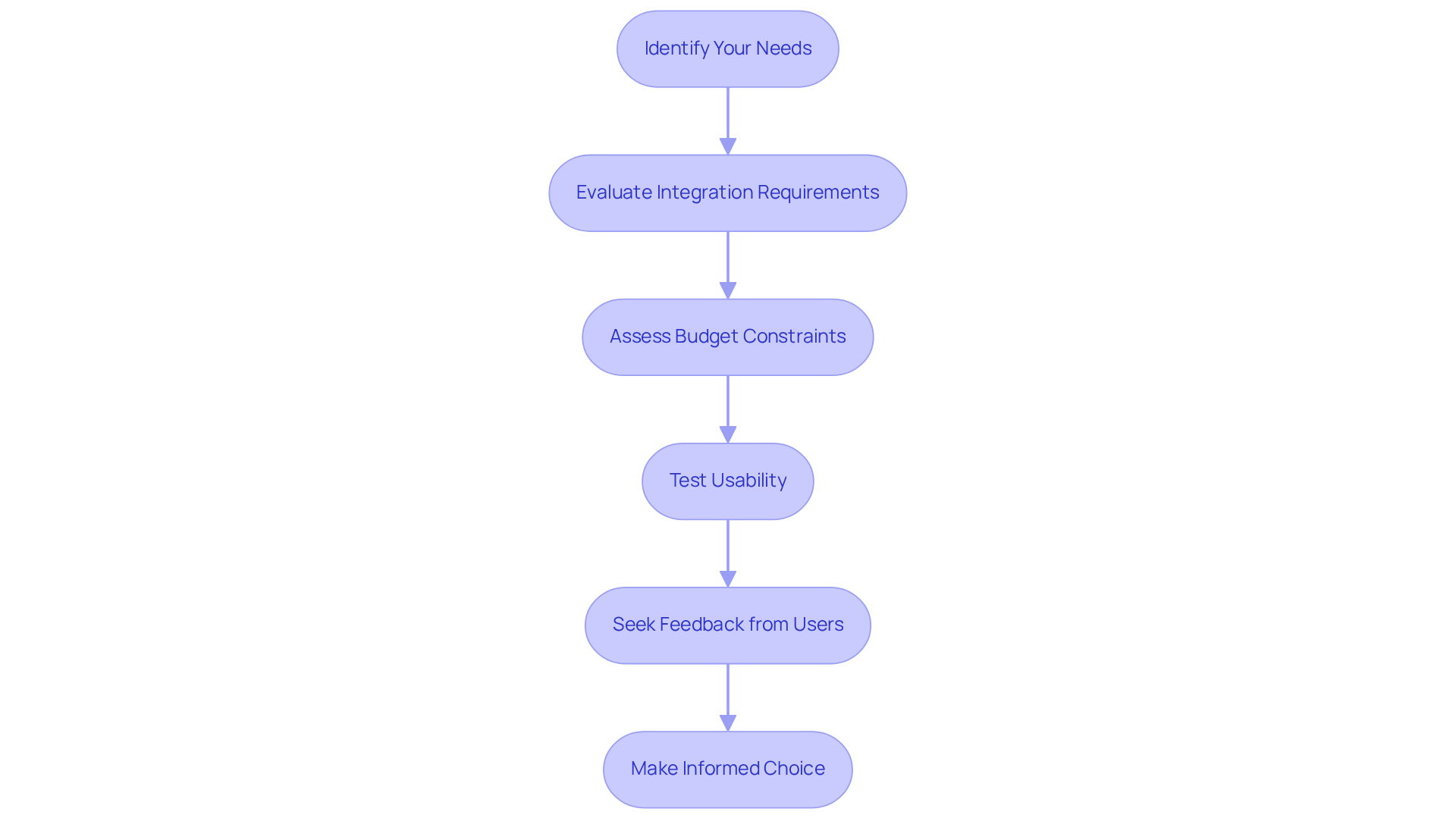 Each box represents a crucial step in selecting the right AI agent. Follow the arrows to see how each factor leads to making an informed choice that enhances team efficiency.