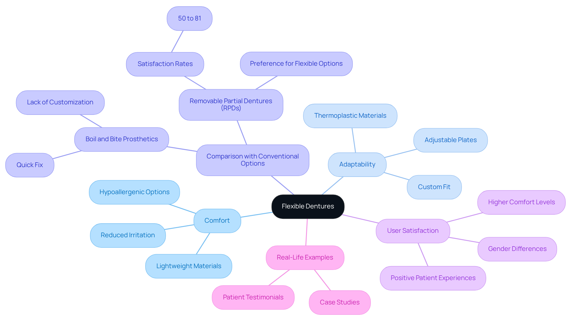 The central node represents flexible dentures, while the branches show different benefits and comparisons. Each color-coded branch highlights a specific aspect, making it easy to see the connections and understand the overall advantages of using flexible dentures.