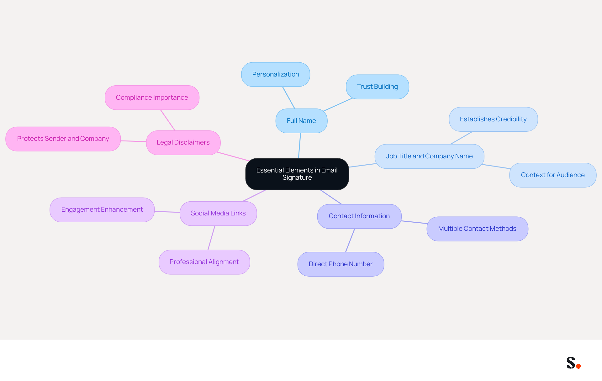 This mindmap shows the key components that should be included in an email signature. Each branch represents a different element, and you can follow the lines to see how they connect to the main idea of creating a professional email signature. This mindmap shows the key components that should be included in an email signature. Each branch represents a different element, and you can follow the lines to see how they connect to the main idea of creating a professional email signature.