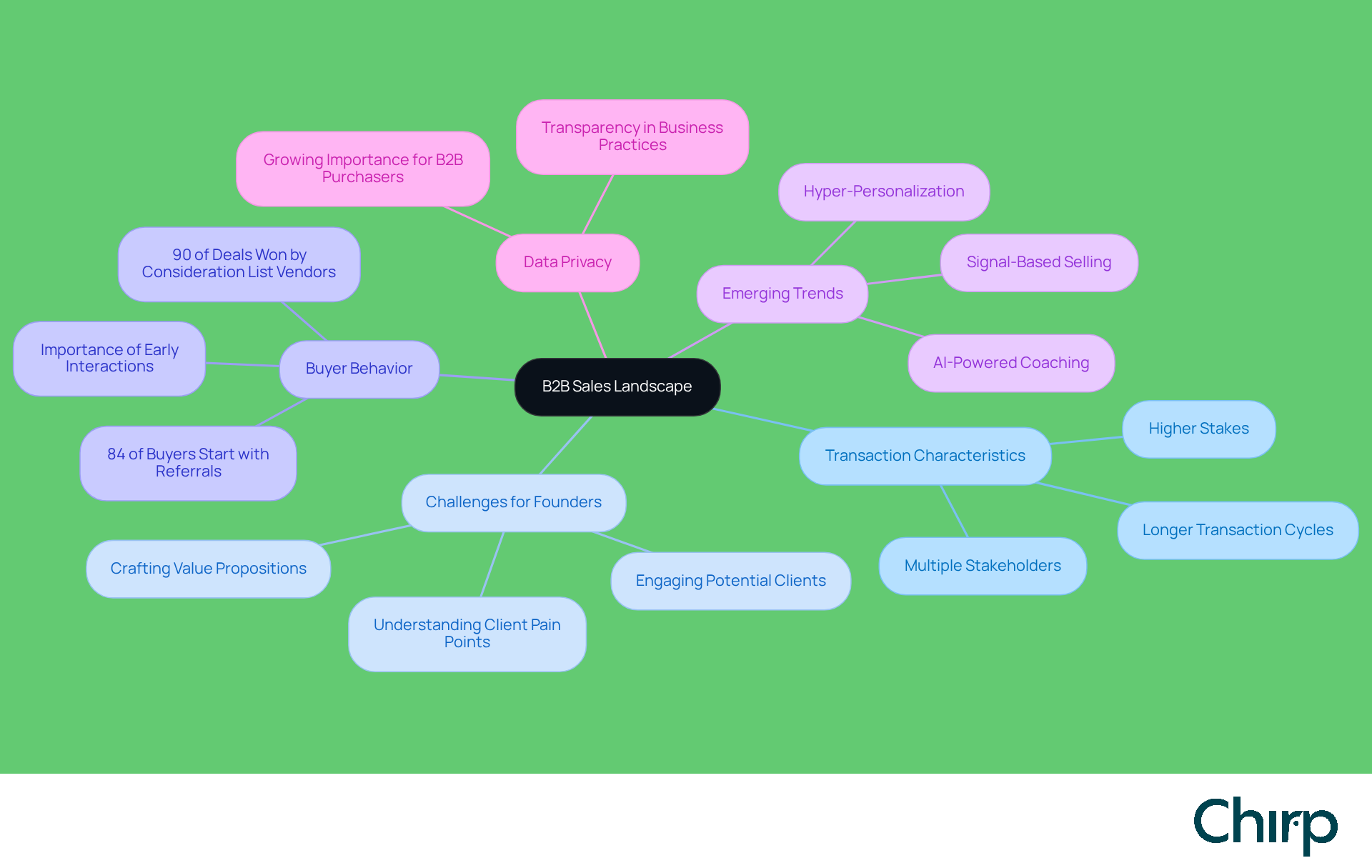 The central node represents the overall topic of B2B sales, while the branches show different aspects of this landscape. Each sub-branch provides more detailed insights, helping you see how everything connects.