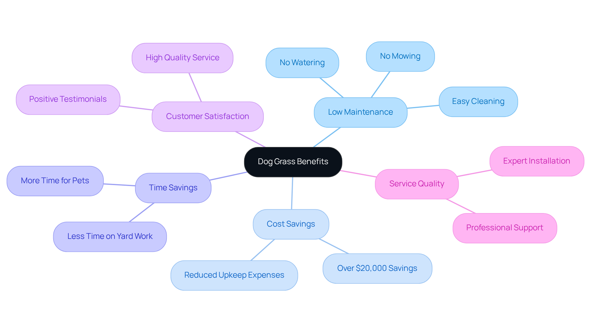 The center shows the main topic, dog grass, and the branches illustrate various benefits like low maintenance and cost savings. Each branch breaks down into specific points, making it easy to see how dog grass improves outdoor living.