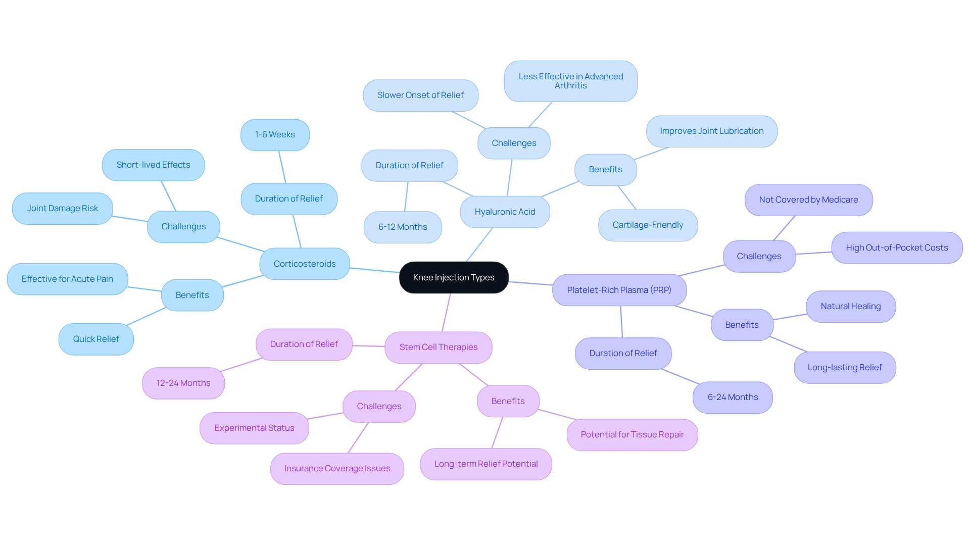 The central node represents the overall topic of knee injections. Each branch shows a different type of injection, with sub-branches detailing their benefits, duration of relief, and challenges. This layout helps you see how each treatment compares and what might work best for your knee pain. The central node represents the overall topic of knee injections. Each branch shows a different type of injection, with sub-branches detailing their benefits, duration of relief, and challenges. This layout helps you see how each treatment compares and what might work best for your knee pain.