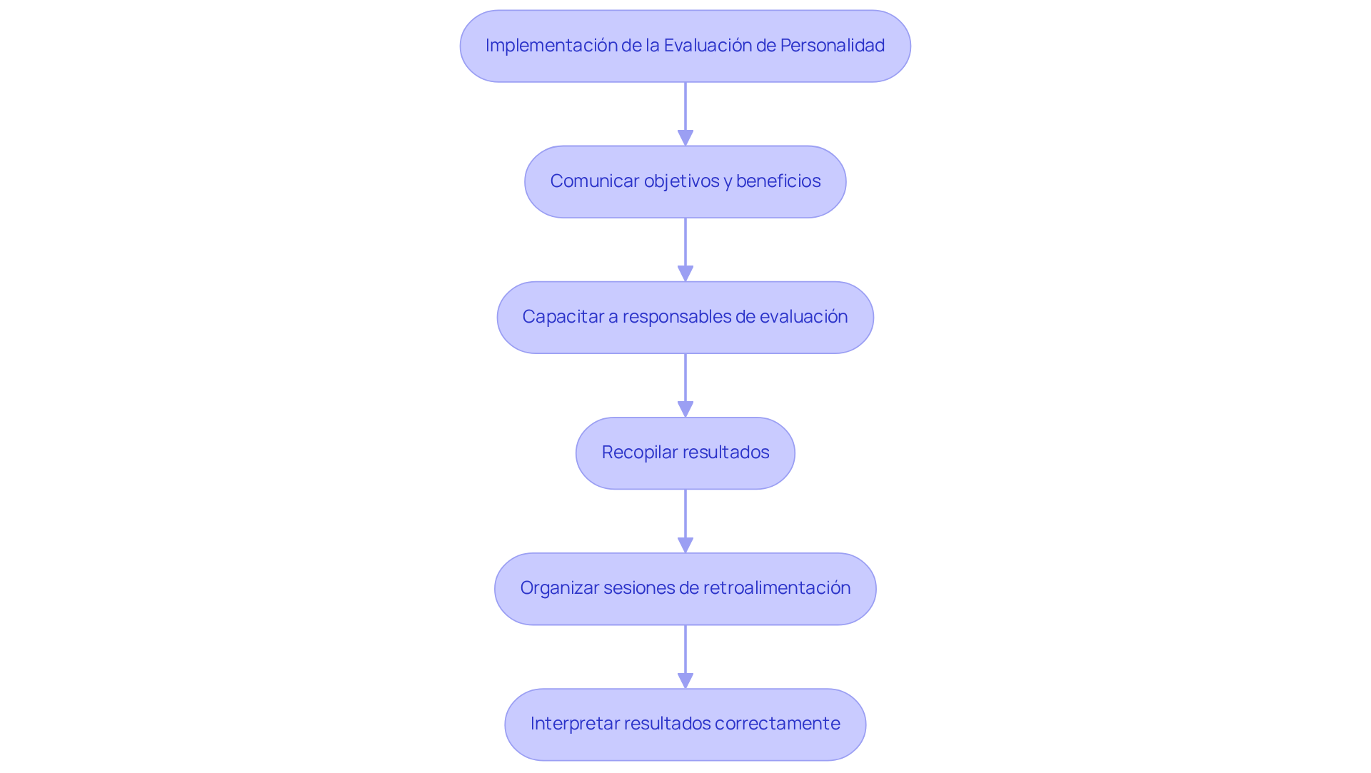 Cada cuadro representa un paso en el proceso de implementación. Sigue las flechas para entender cómo cada etapa se conecta y contribuye al éxito de la evaluación de personalidad en la organización.
