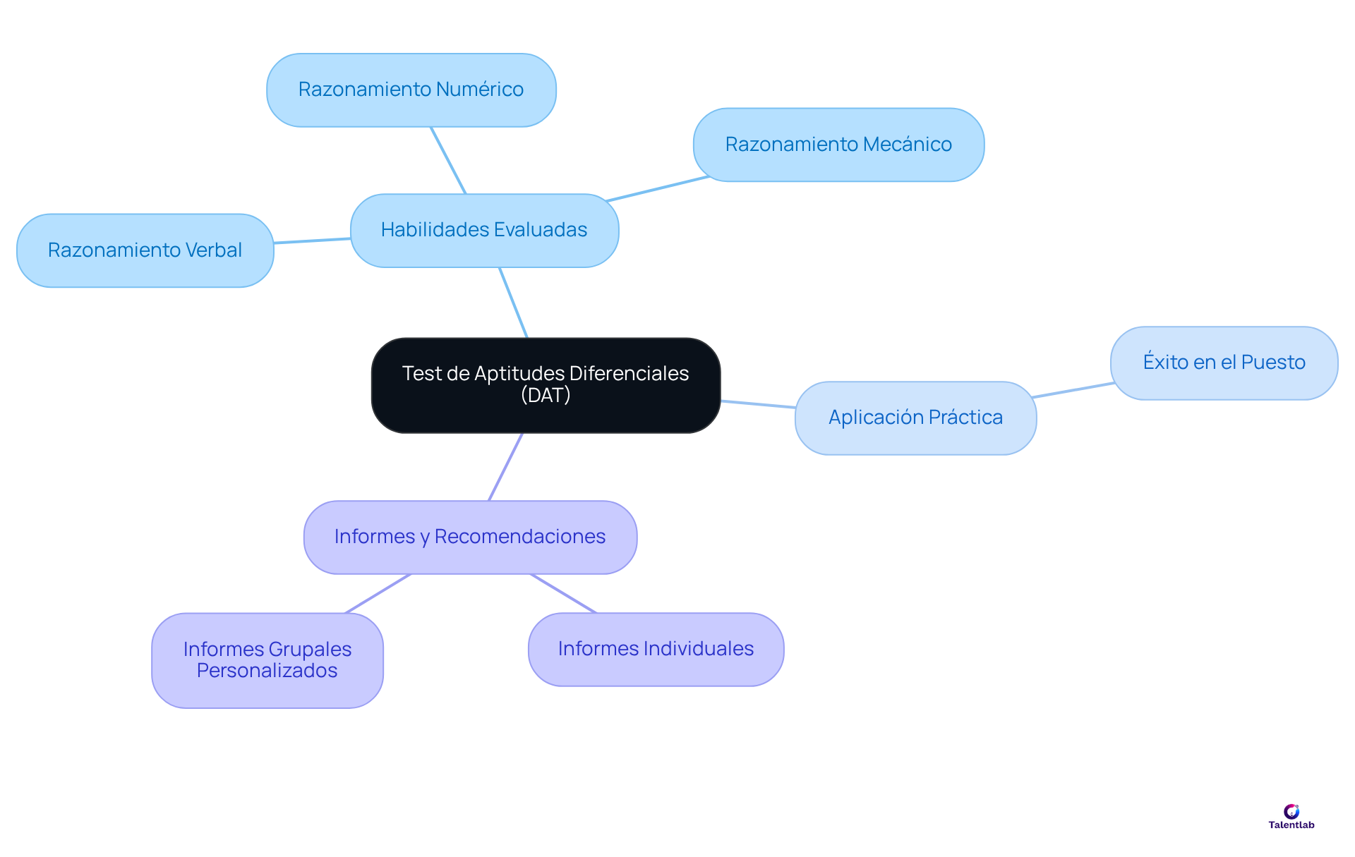 Este mindmap muestra cómo se relacionan las habilidades evaluadas en el DAT con su aplicación práctica y las recomendaciones para la gestión del talento. Sigue las ramas para entender cómo cada habilidad contribuye al éxito en el trabajo y cómo se pueden utilizar los informes para mejorar la organización.