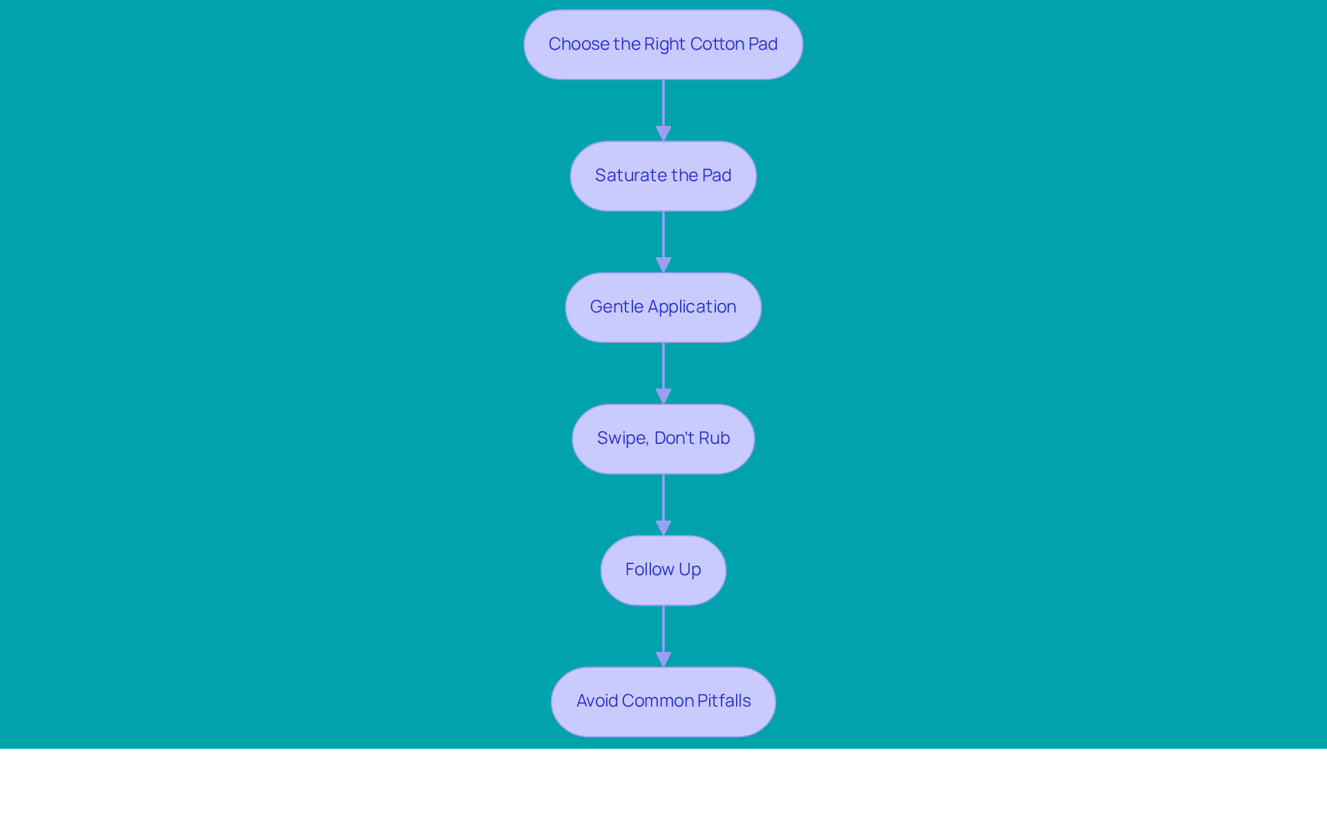 Each box represents a step in the cleansing process. Follow the arrows to see how to use micellar water effectively, from choosing the right cotton pad to avoiding common mistakes.