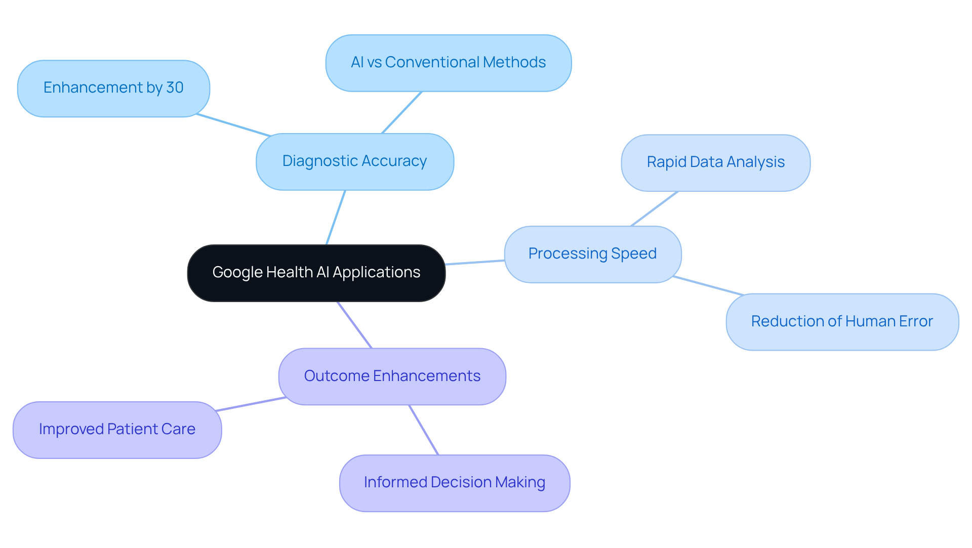 The center represents Google Health's focus on AI, while the branches show key metrics that help evaluate its effectiveness in healthcare. Each metric is crucial for understanding how AI improves patient care.