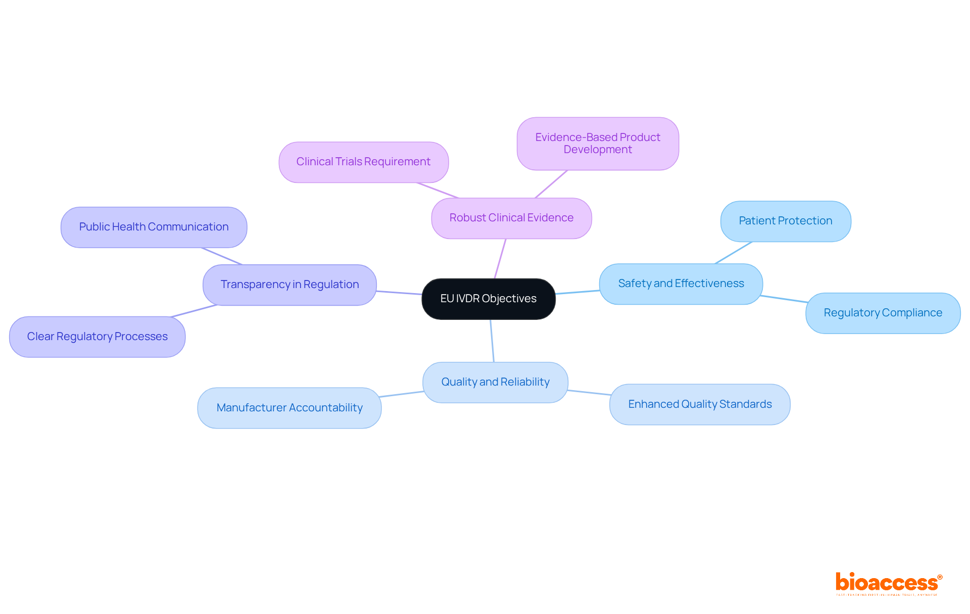 The central node represents the main topic, while the branches highlight key objectives and their implications for the industry. Follow the branches to see how each objective connects to specific responsibilities and impacts.