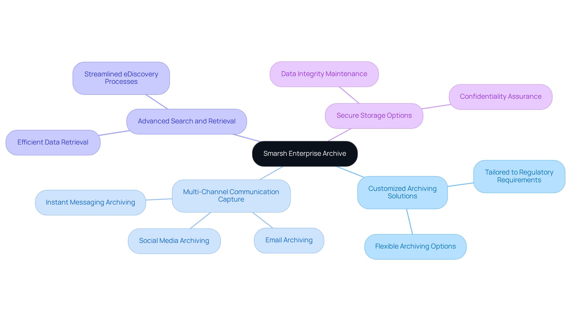 Start at the center with Smarsh Enterprise Archive, then explore the branches to see its key features and how they help businesses in regulated industries.