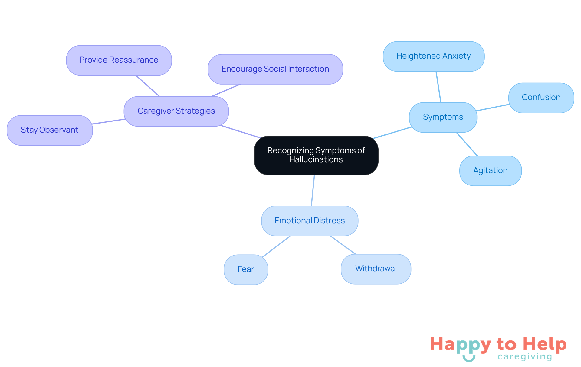 The central node represents the main topic, while the branches show symptoms, emotional impacts, and strategies for caregivers. Each color-coded branch helps you quickly identify related information.