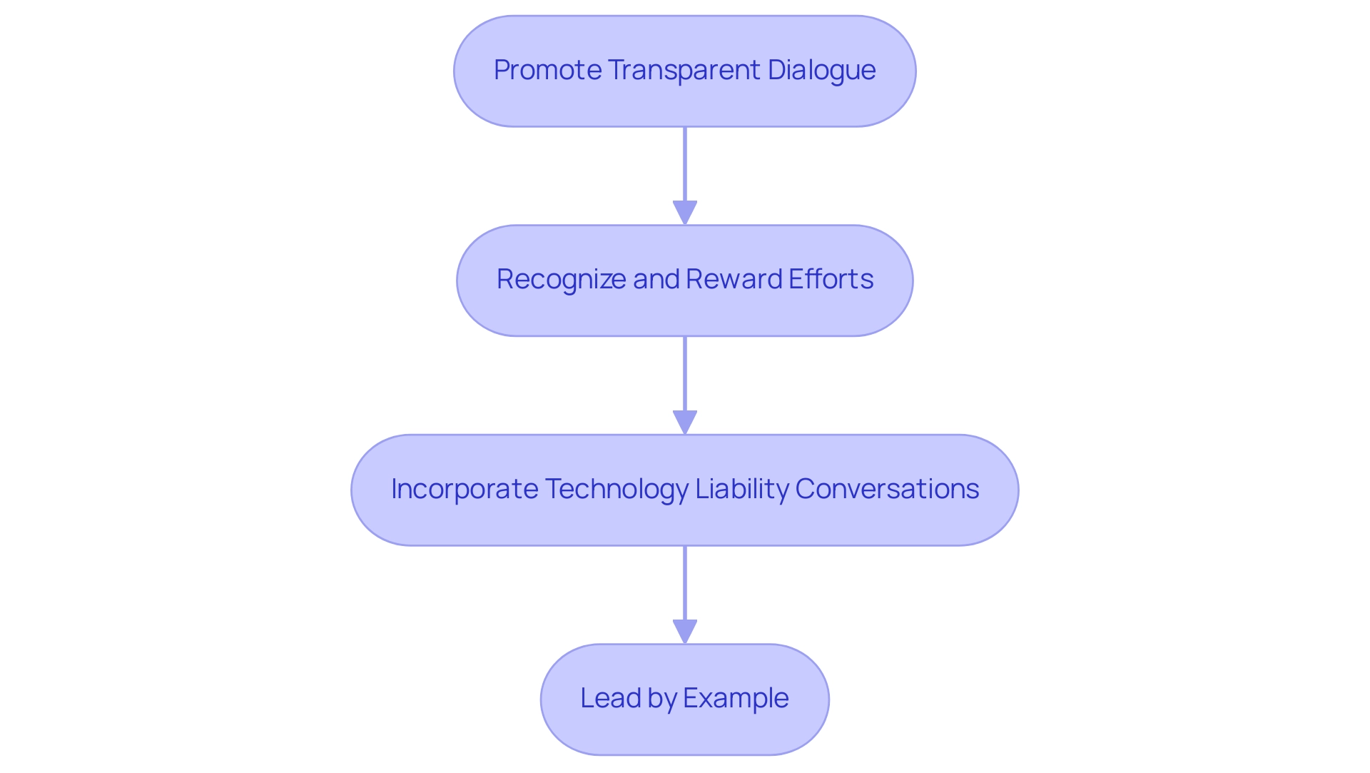 Each box represents a strategy for fostering a culture of continuous improvement, with arrows indicating the recommended flow of implementation.