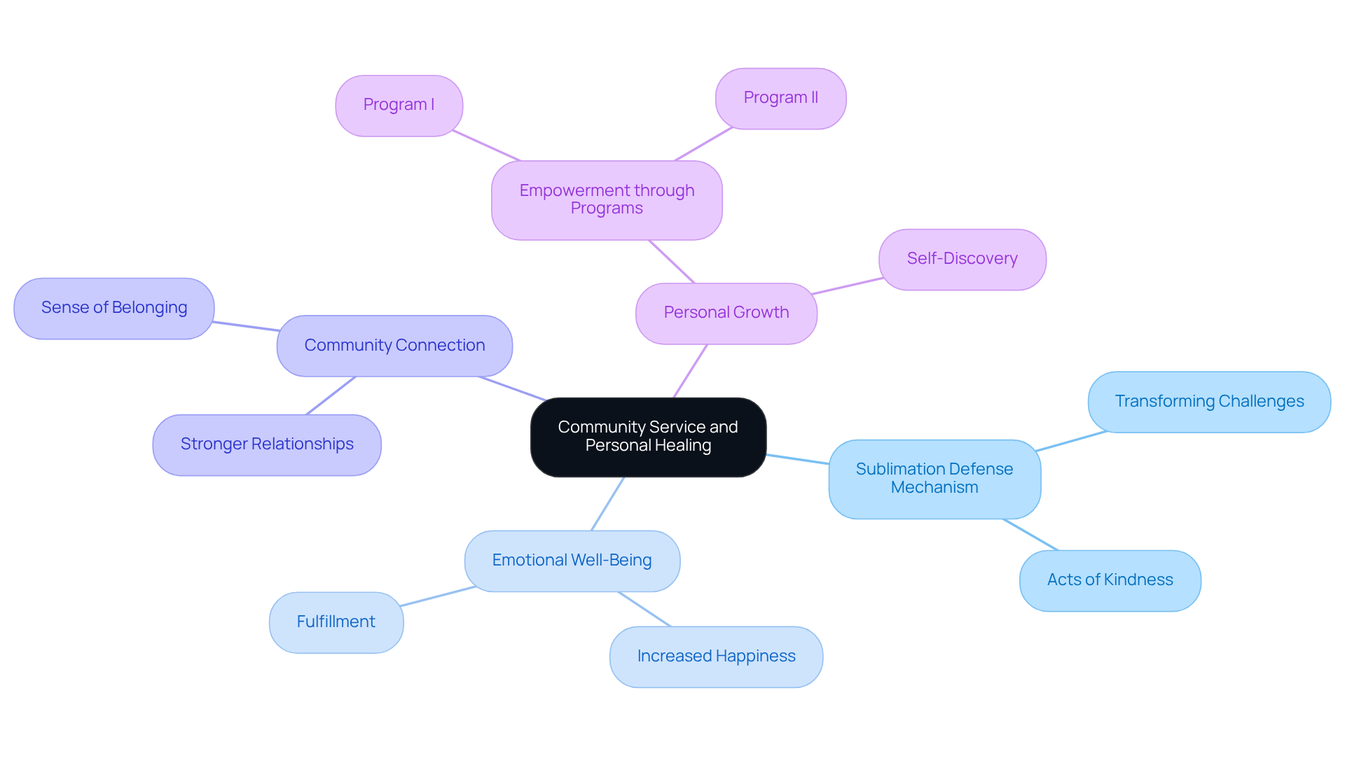 The mindmap shows how community service can help us heal and grow personally. Each branch represents a key idea or benefit, illustrating the relationships between helping others and improving our own lives. The mindmap shows how community service can help us heal and grow personally. Each branch represents a key idea or benefit, illustrating the relationships between helping others and improving our own lives.