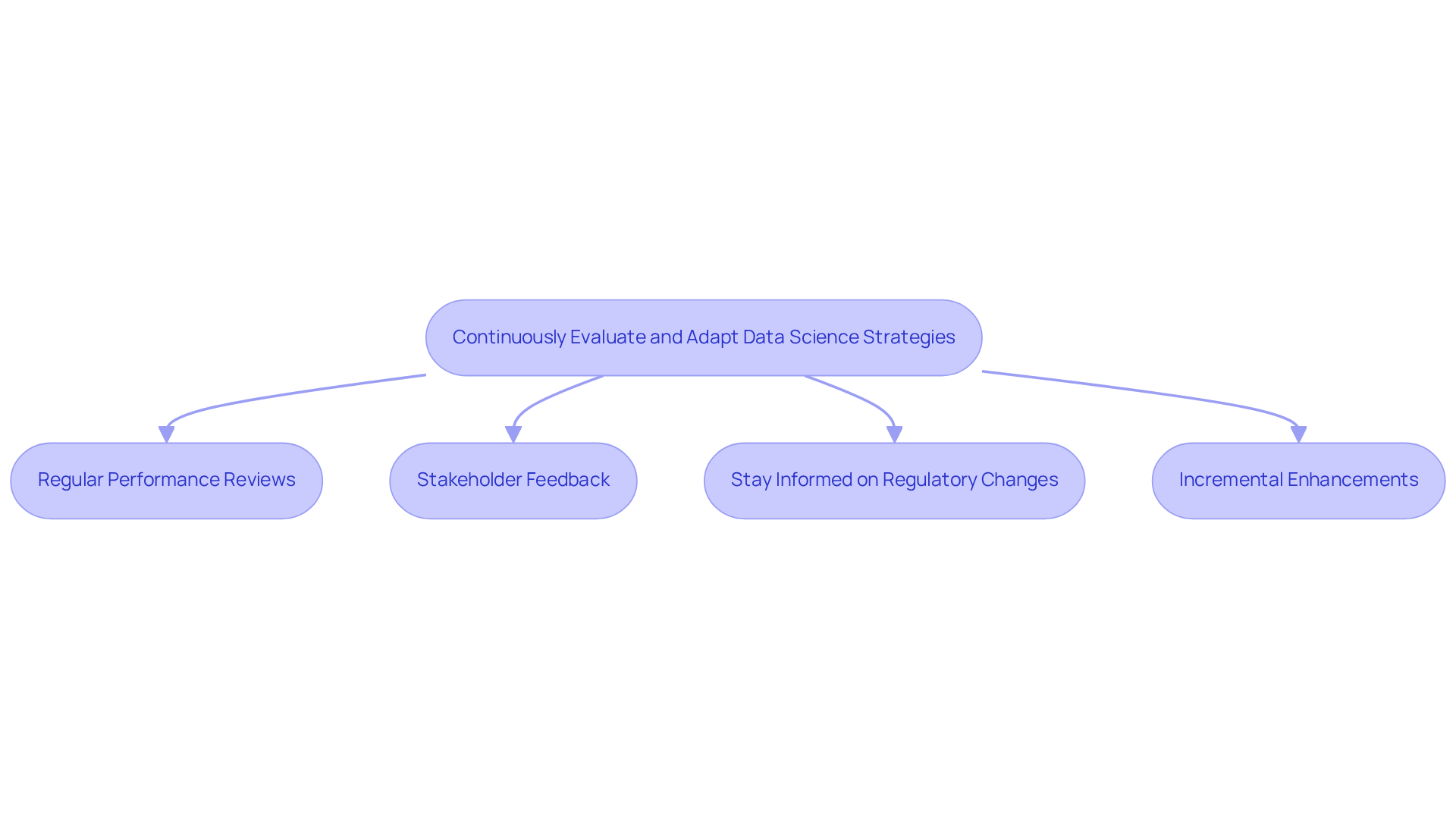 This flowchart outlines the key practices for continuously evaluating and adapting data science strategies in medical studies. Each box represents a crucial step in the process, and the arrows show how these steps connect to enhance trial outcomes. This flowchart outlines the key practices for continuously evaluating and adapting data science strategies in medical studies. Each box represents a crucial step in the process, and the arrows show how these steps connect to enhance trial outcomes.