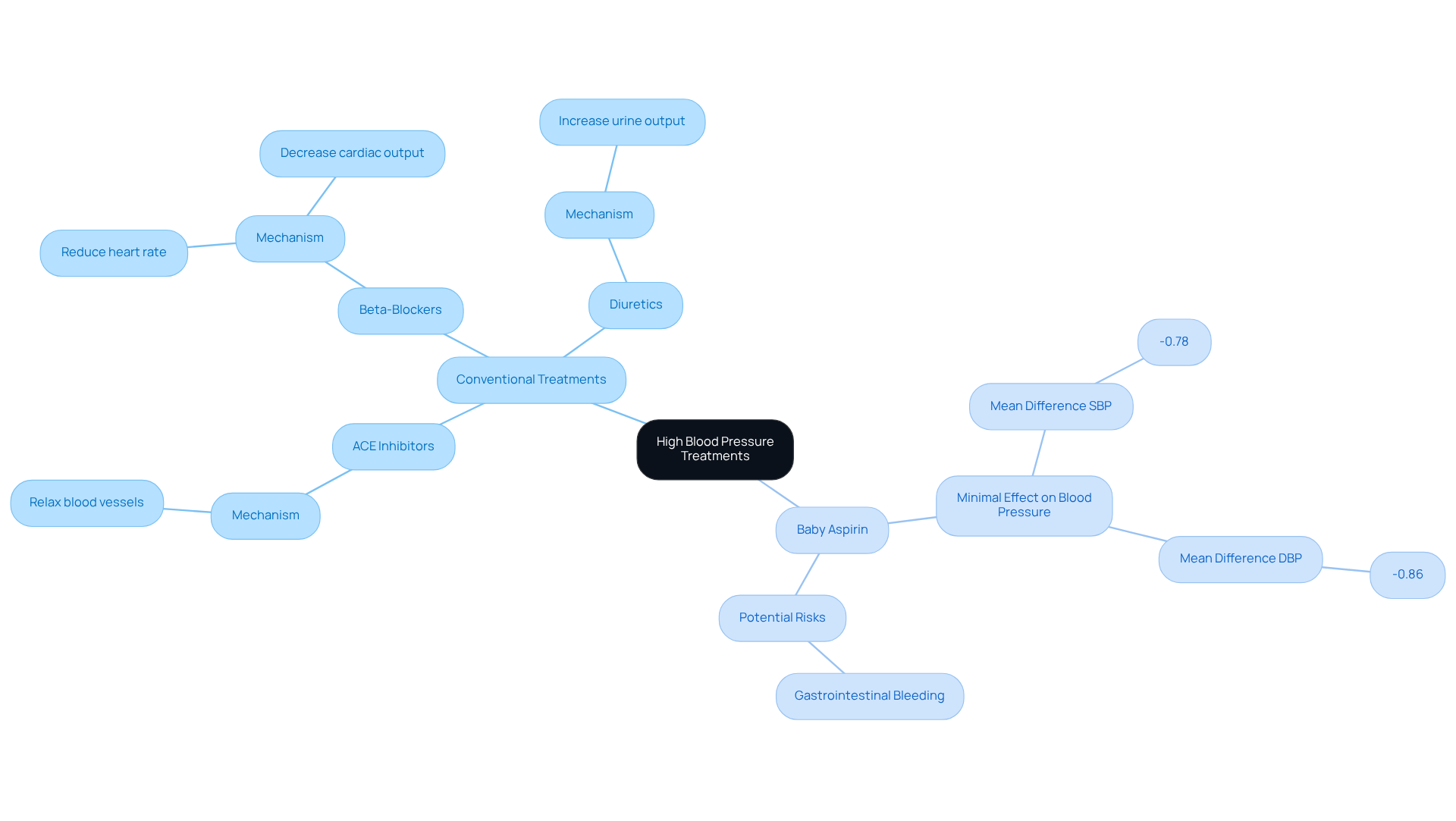 The central node represents the main topic of high blood pressure treatments. The branches show the two main categories: conventional treatments and baby aspirin, with further details on each treatment's mechanism and effectiveness.