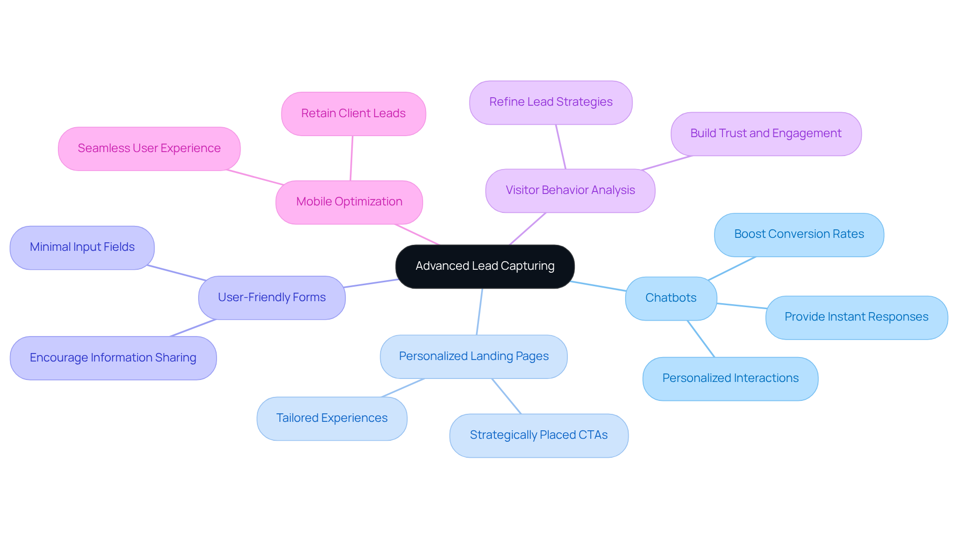 The central idea is about converting visitors into customers, and each branch represents a different strategy that can help achieve this goal. Explore each strategy further to discover how they can work together to enhance your lead capturing efforts. The central idea is about converting visitors into customers, and each branch represents a different strategy that can help achieve this goal. Explore each strategy further to discover how they can work together to enhance your lead capturing efforts.