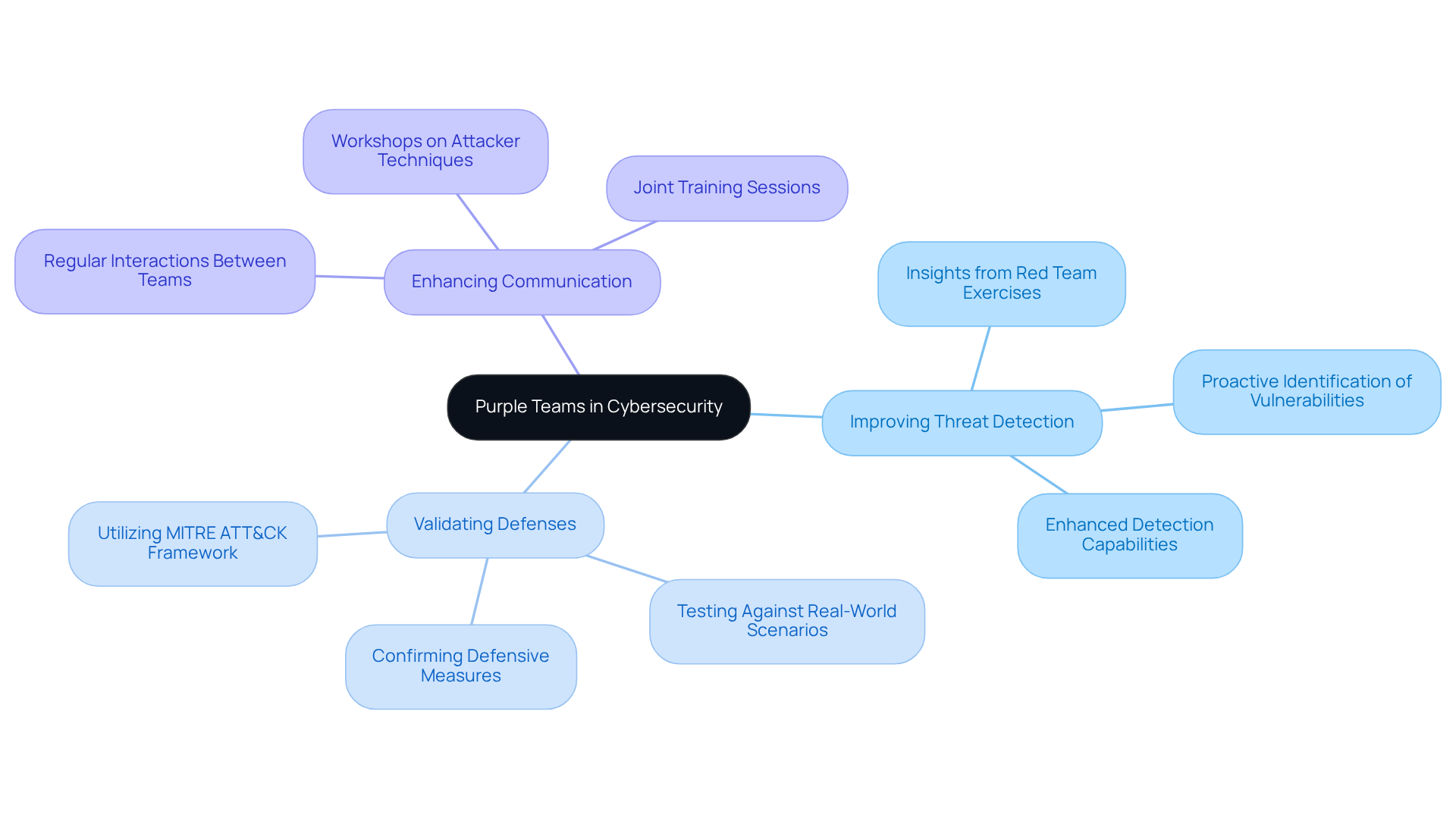 The central node represents Purple Teams, while the branches show the key benefits of their collaboration with Red and Blue Teams. Each sub-branch provides more detail on how these benefits are realized in practice.