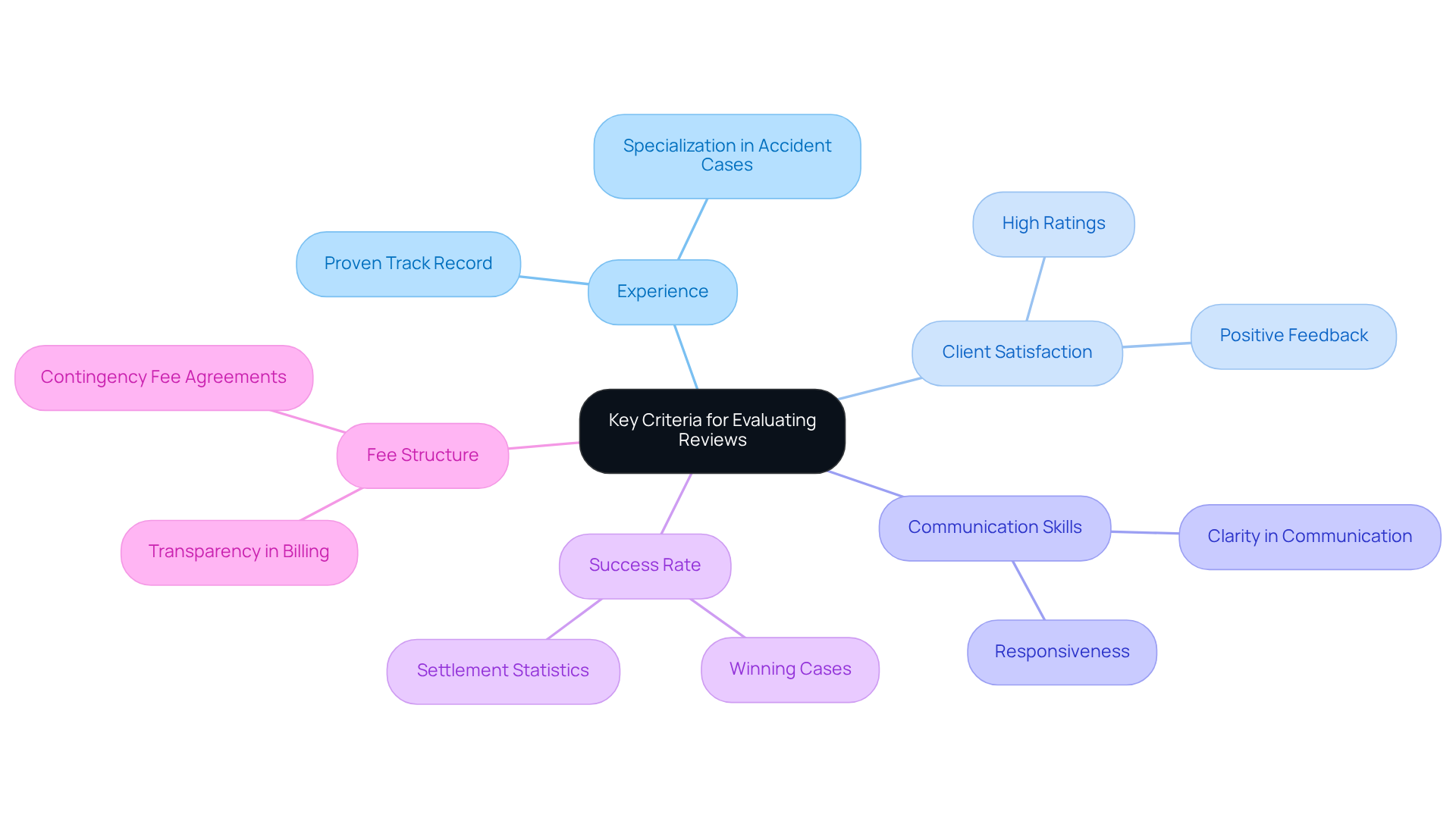 The center represents the main topic, while the branches show the important factors to consider. Each branch can be explored for more details, helping you understand what to look for in attorney reviews.