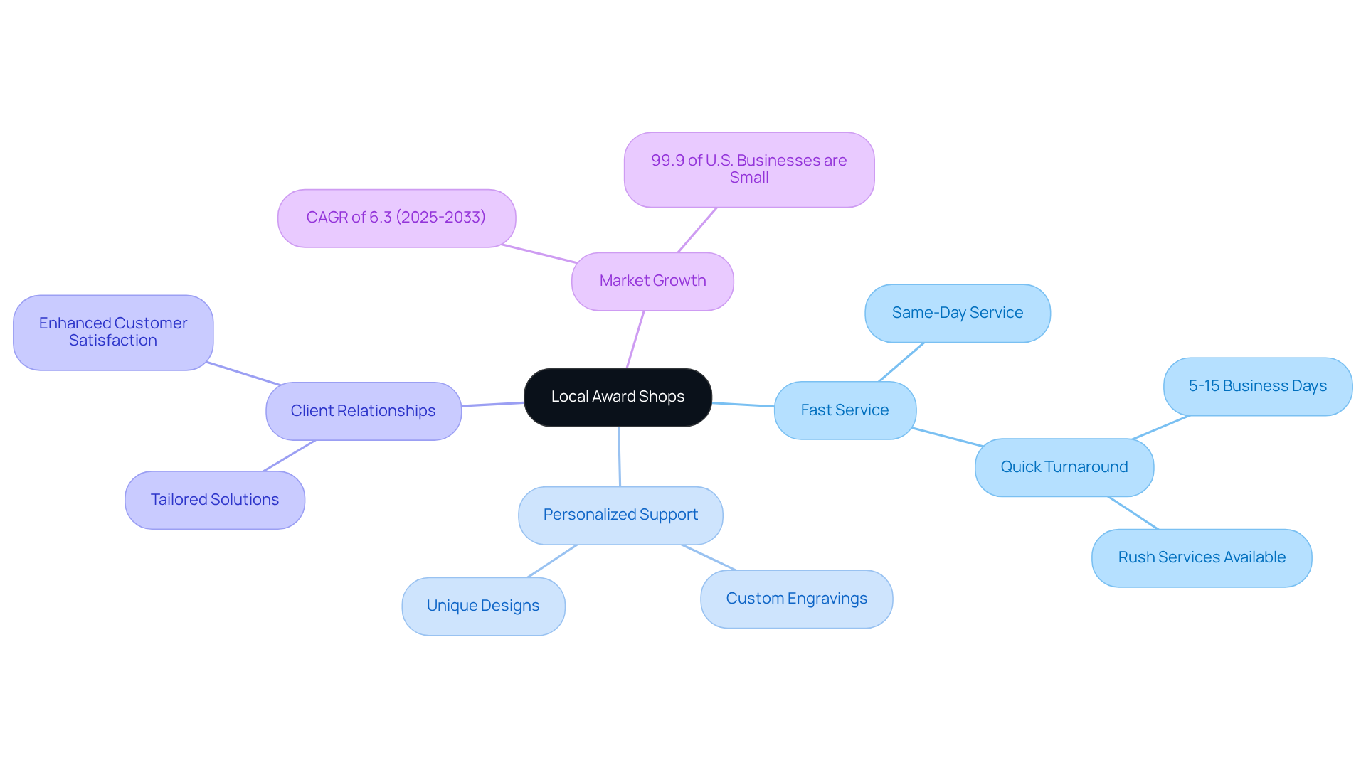 This mindmap shows how local award shops provide quick and personalized services. Each branch represents a key benefit, and the sub-branches detail specific aspects of those benefits.