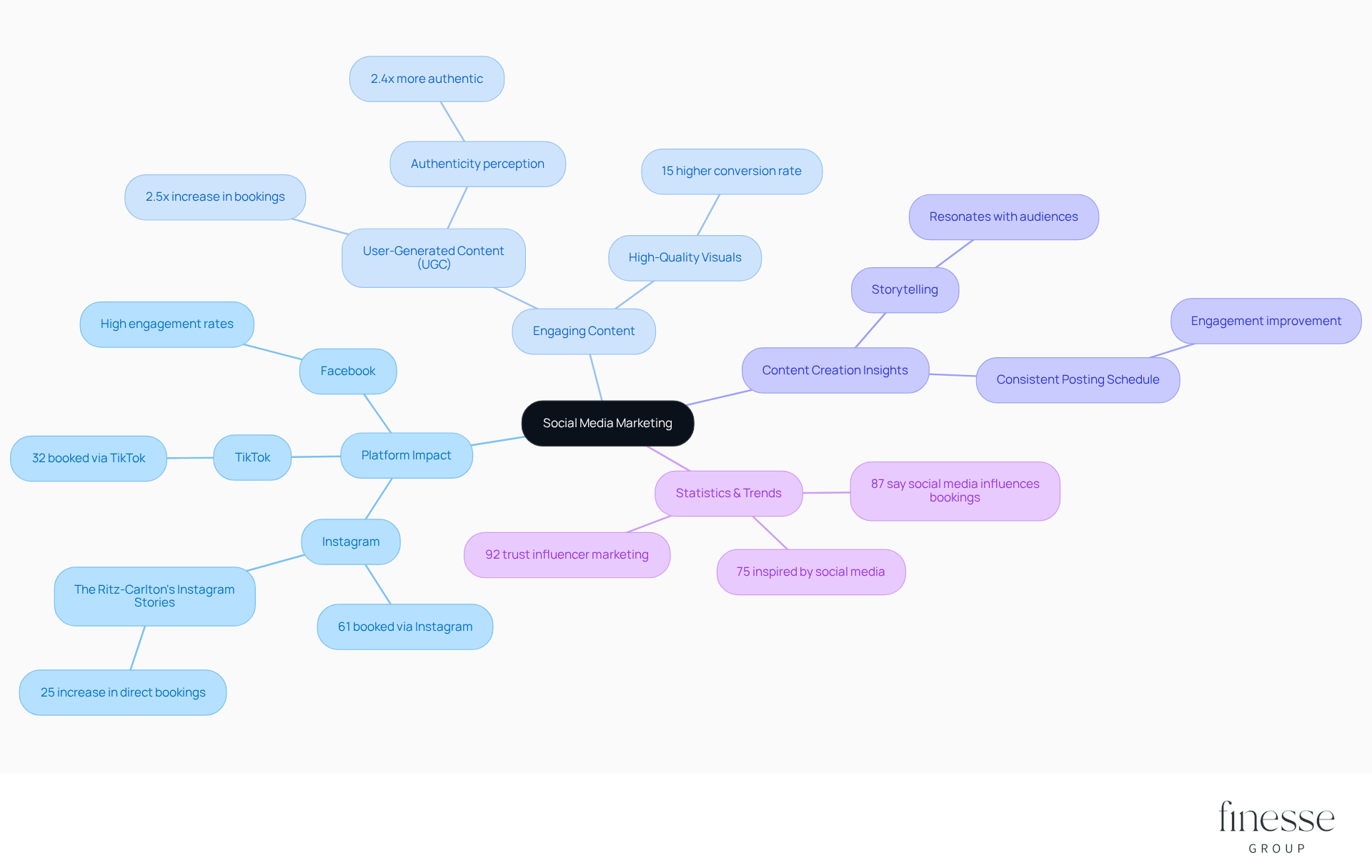 Start in the center with social media marketing, then explore how different elements like user-generated content and platform impact contribute to brand growth and customer engagement. Start in the center with social media marketing, then explore how different elements like user-generated content and platform impact contribute to brand growth and customer engagement.