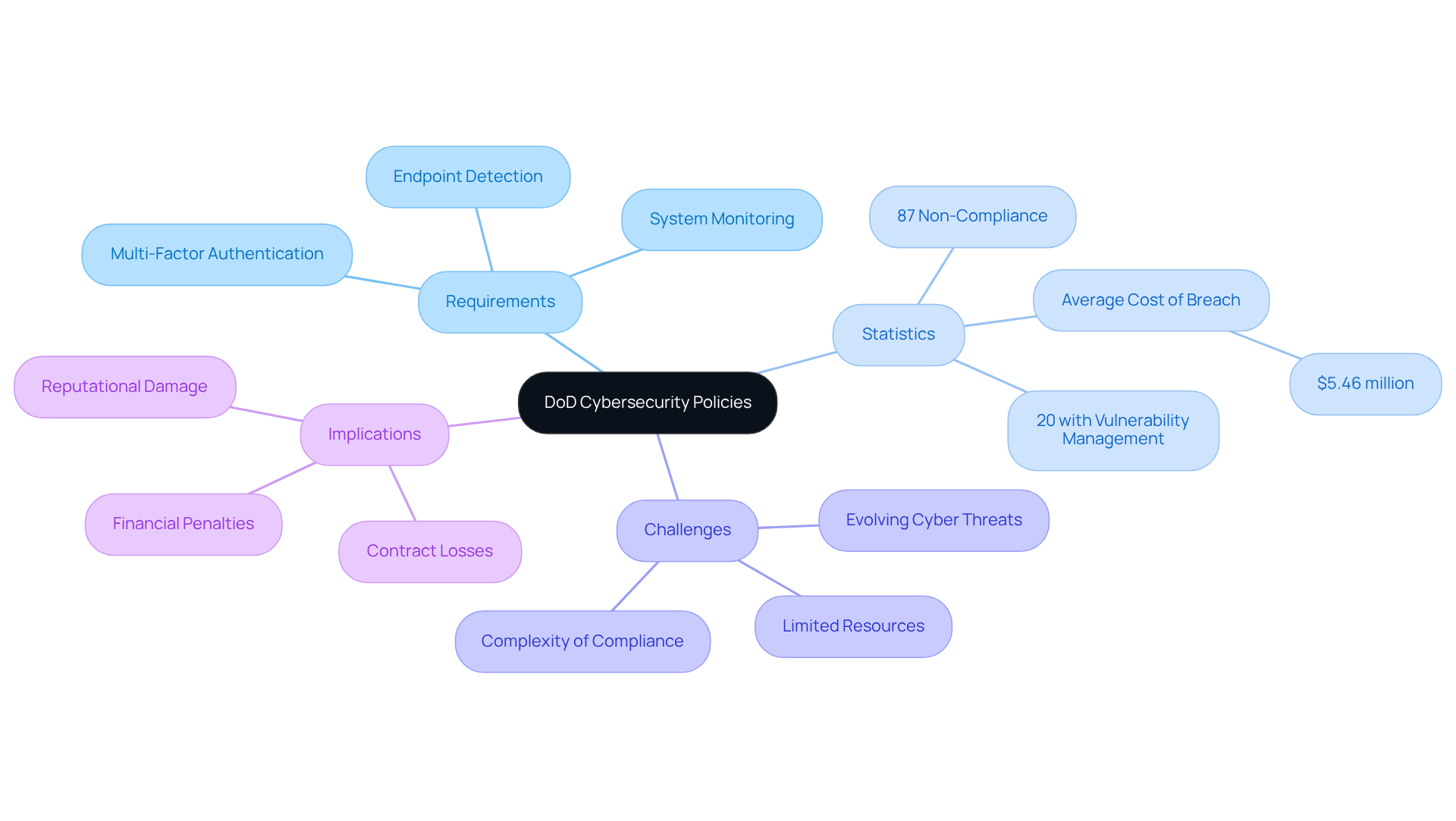 The central node represents the main topic, while branches show key areas of focus. Each sub-node provides specific details, making it easy to see how everything connects. The central node represents the main topic, while branches show key areas of focus. Each sub-node provides specific details, making it easy to see how everything connects.