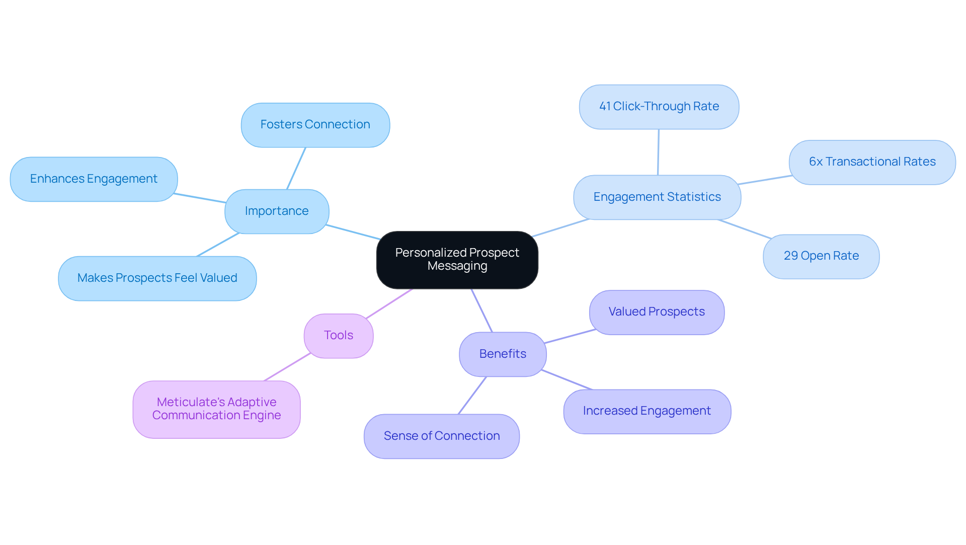 Start at the center with the main idea of personalized messaging, then follow the branches to explore its importance, statistics, benefits, and tools that enhance sales engagement.