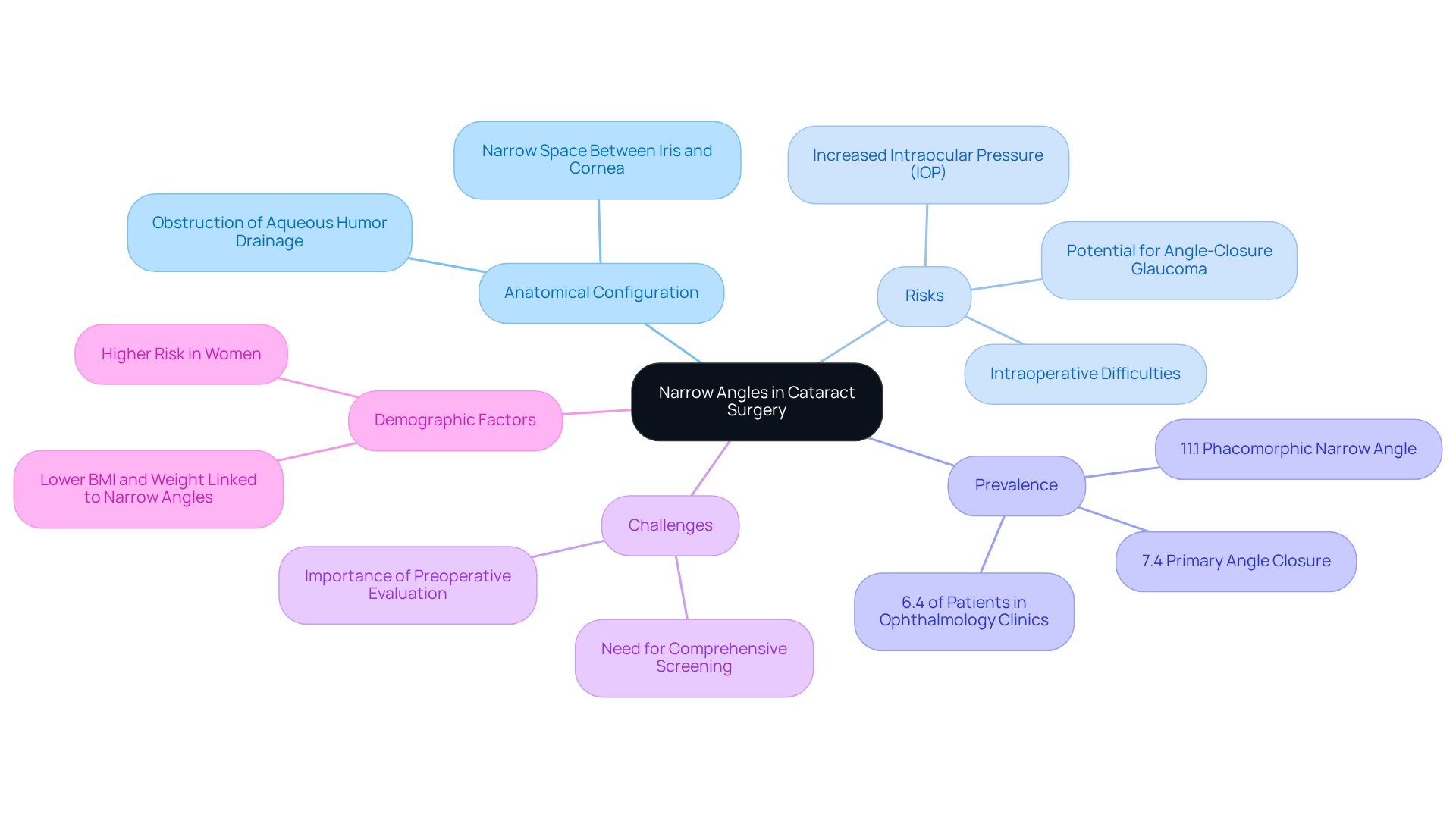 The central node represents the main topic, while branches show related aspects. Each color-coded branch helps you see how different factors like risks and demographics connect to narrow angles and their impact on cataract surgery.