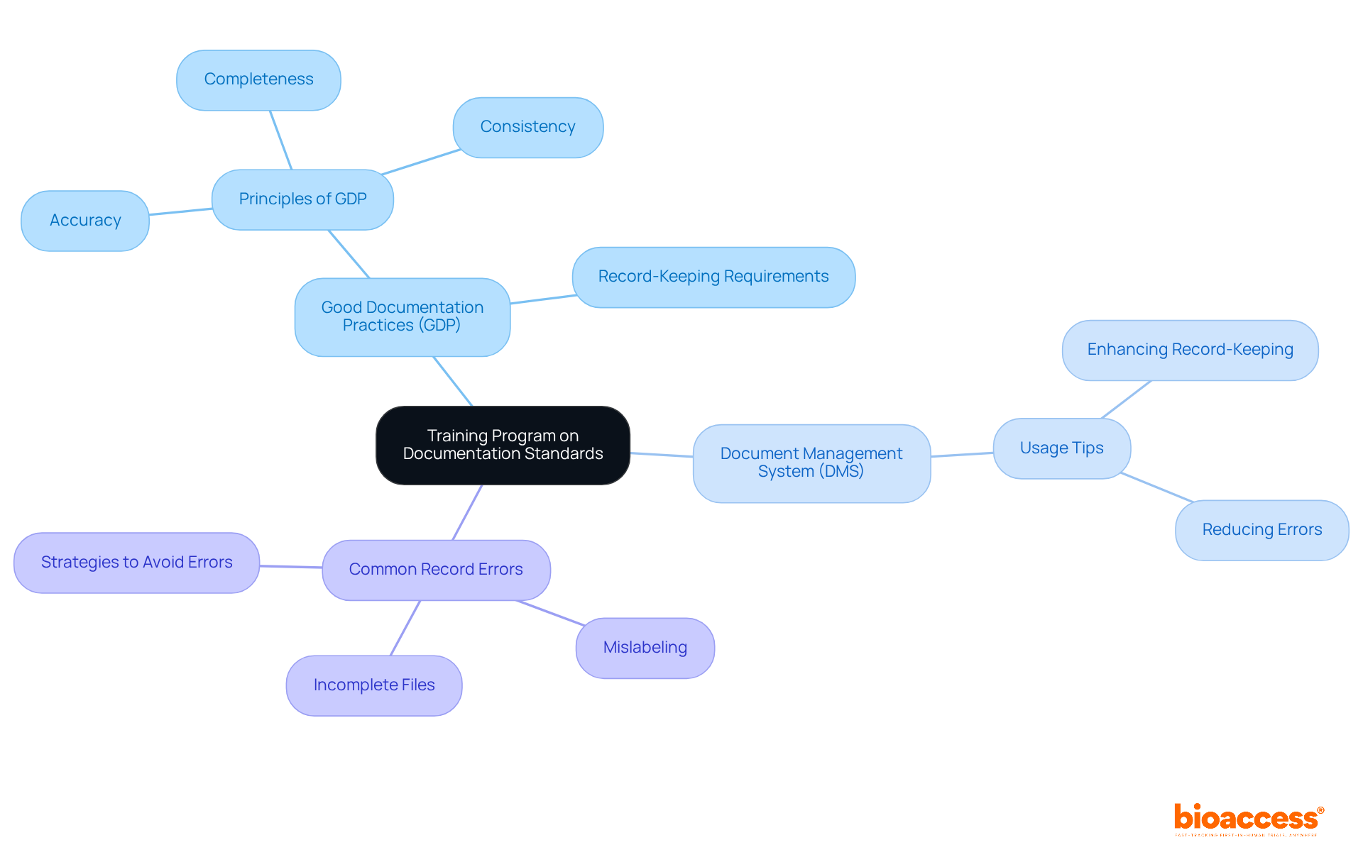 The central node represents the training program, while the branches show the key components that will be covered. Each sub-branch provides more detail on specific topics, helping to visualize the structure of the training.