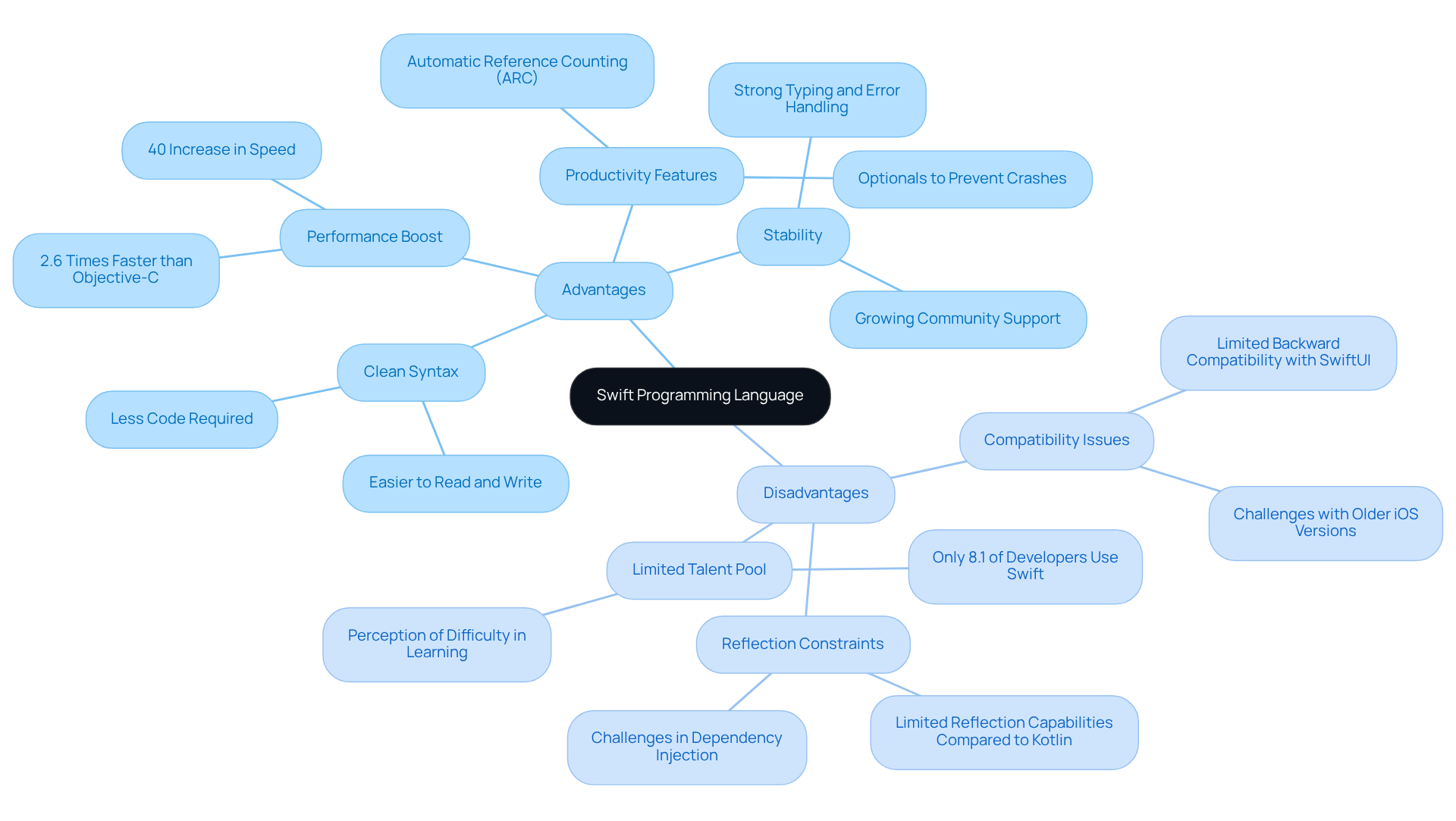 The central node represents Swift, with branches showing its strengths and weaknesses. Green branches highlight the benefits, while red branches outline the challenges. This visual helps you quickly grasp the overall pros and cons of using Swift.