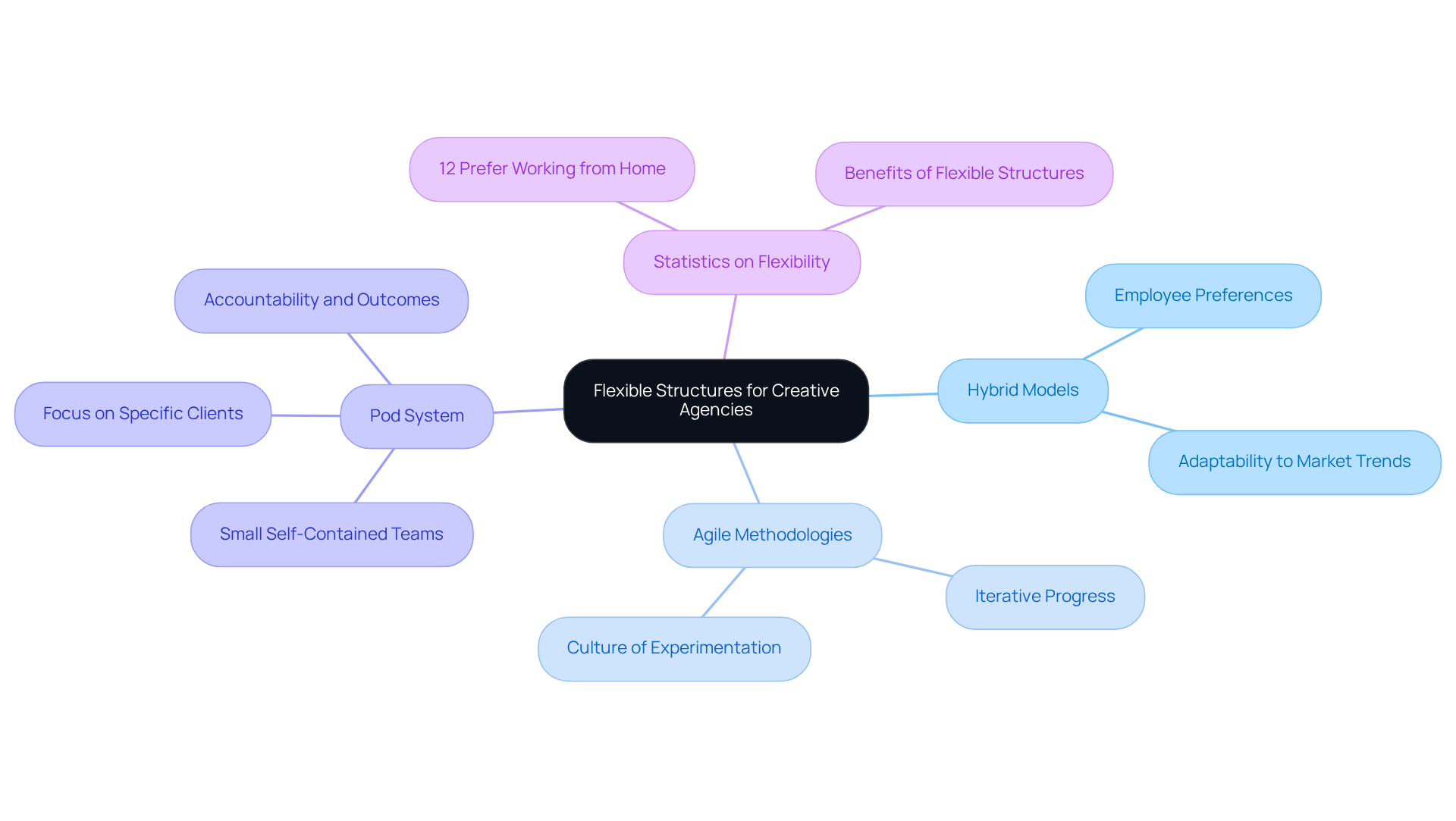 This mindmap starts with the main idea of flexible structures at the center. From there, you can explore different strategies and concepts that support this idea, like hybrid models and agile methodologies. Each branch represents a key area, and the sub-branches provide more details, helping you see how everything connects. This mindmap starts with the main idea of flexible structures at the center. From there, you can explore different strategies and concepts that support this idea, like hybrid models and agile methodologies. Each branch represents a key area, and the sub-branches provide more details, helping you see how everything connects.