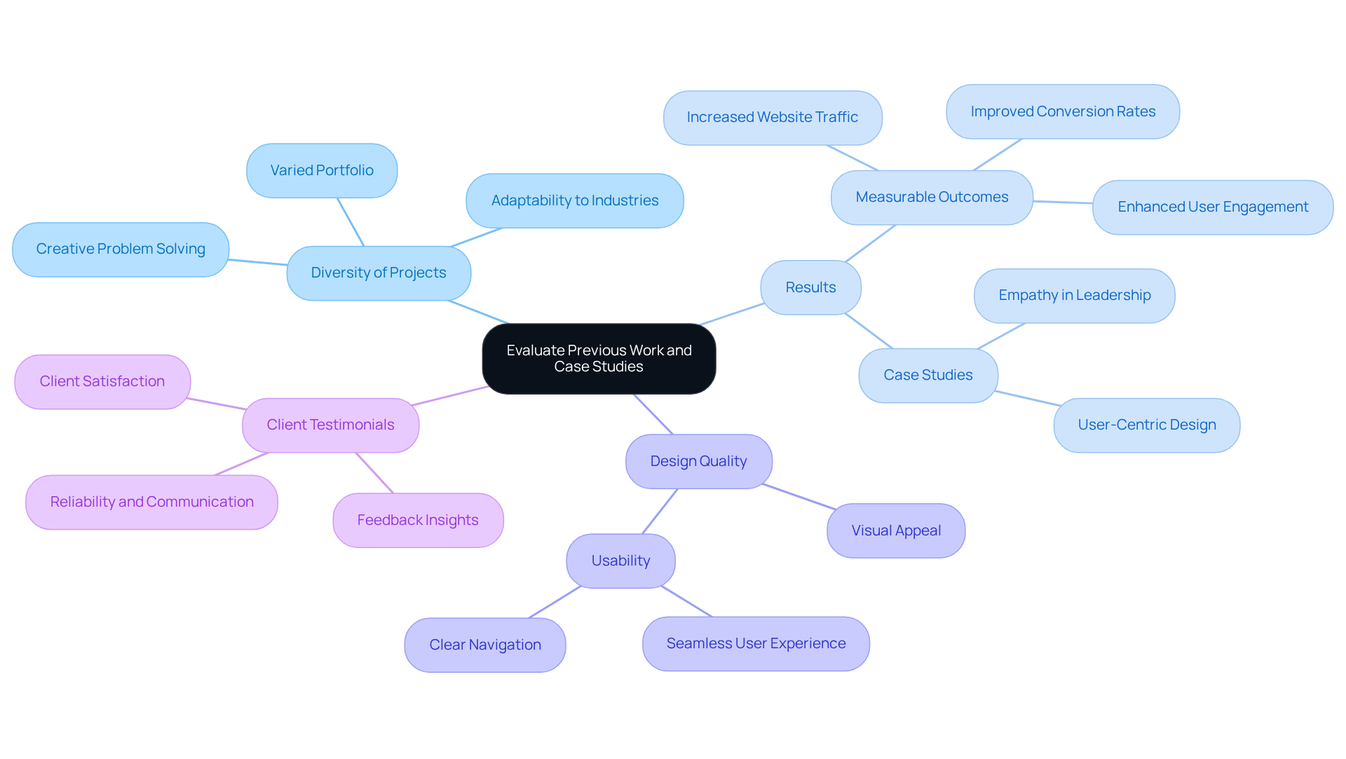 The center represents the main theme of evaluation, while the branches show the key aspects to consider. Each branch helps you understand what to look for in a web development partner.