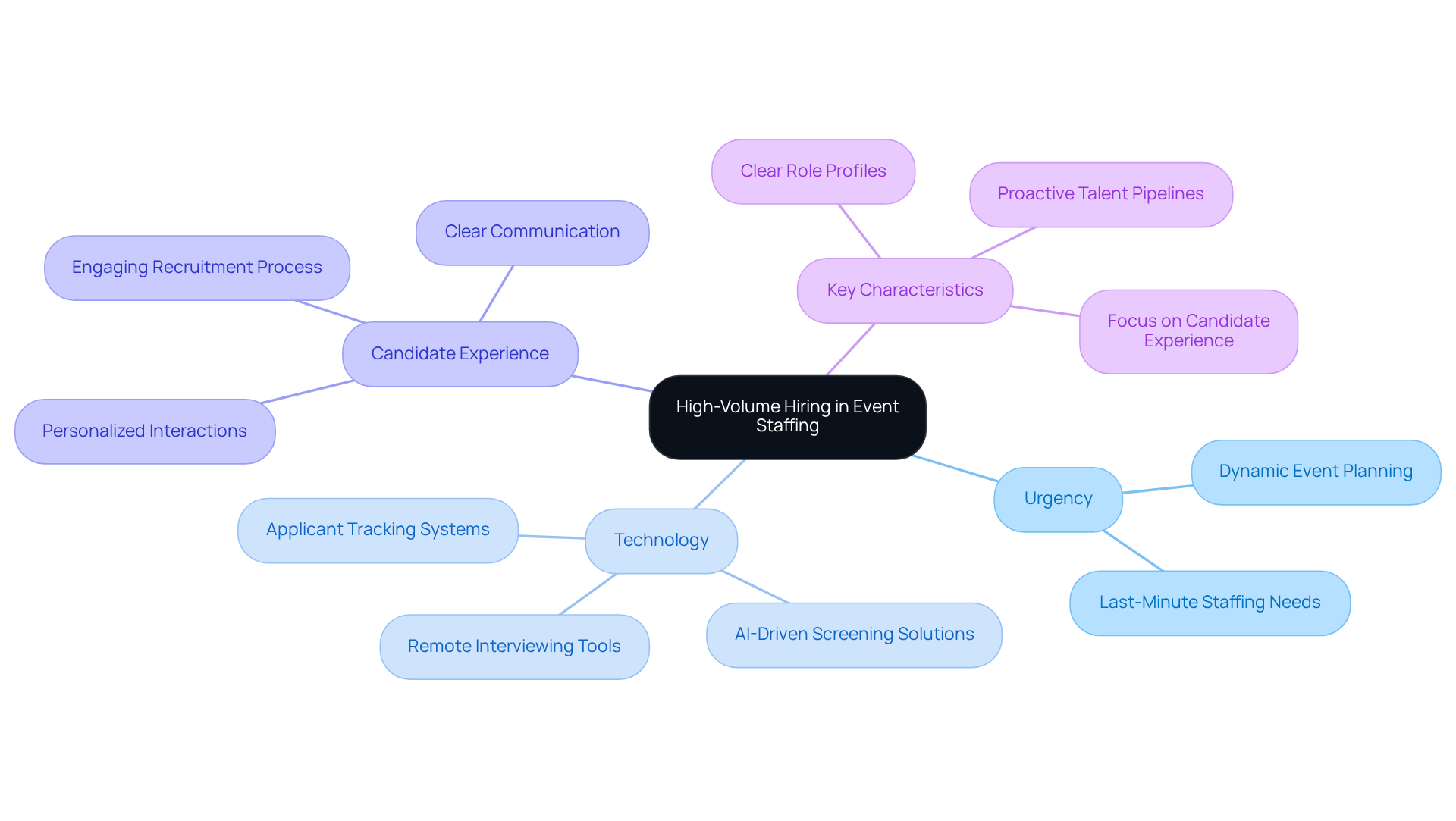 The center represents the main topic of high-volume hiring, while the branches show different aspects and strategies related to it. Each branch helps you understand how these elements connect and contribute to effective staffing.