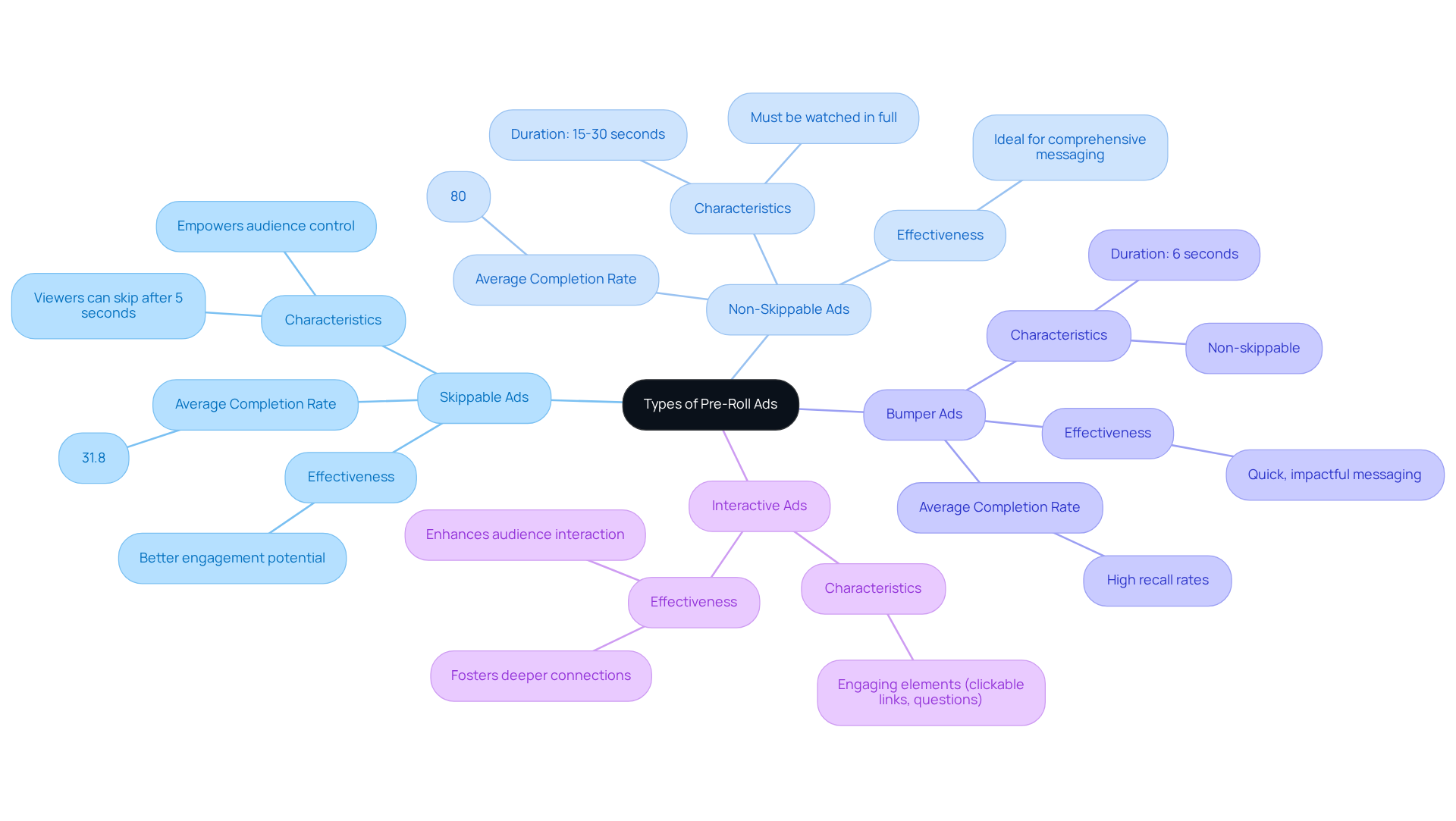 This mindmap starts with the main topic of pre-roll ads at the center. Each branch represents a different ad format, and the sub-branches provide details about each format's features and effectiveness. Follow the branches to explore how each type of ad can impact your marketing strategy.