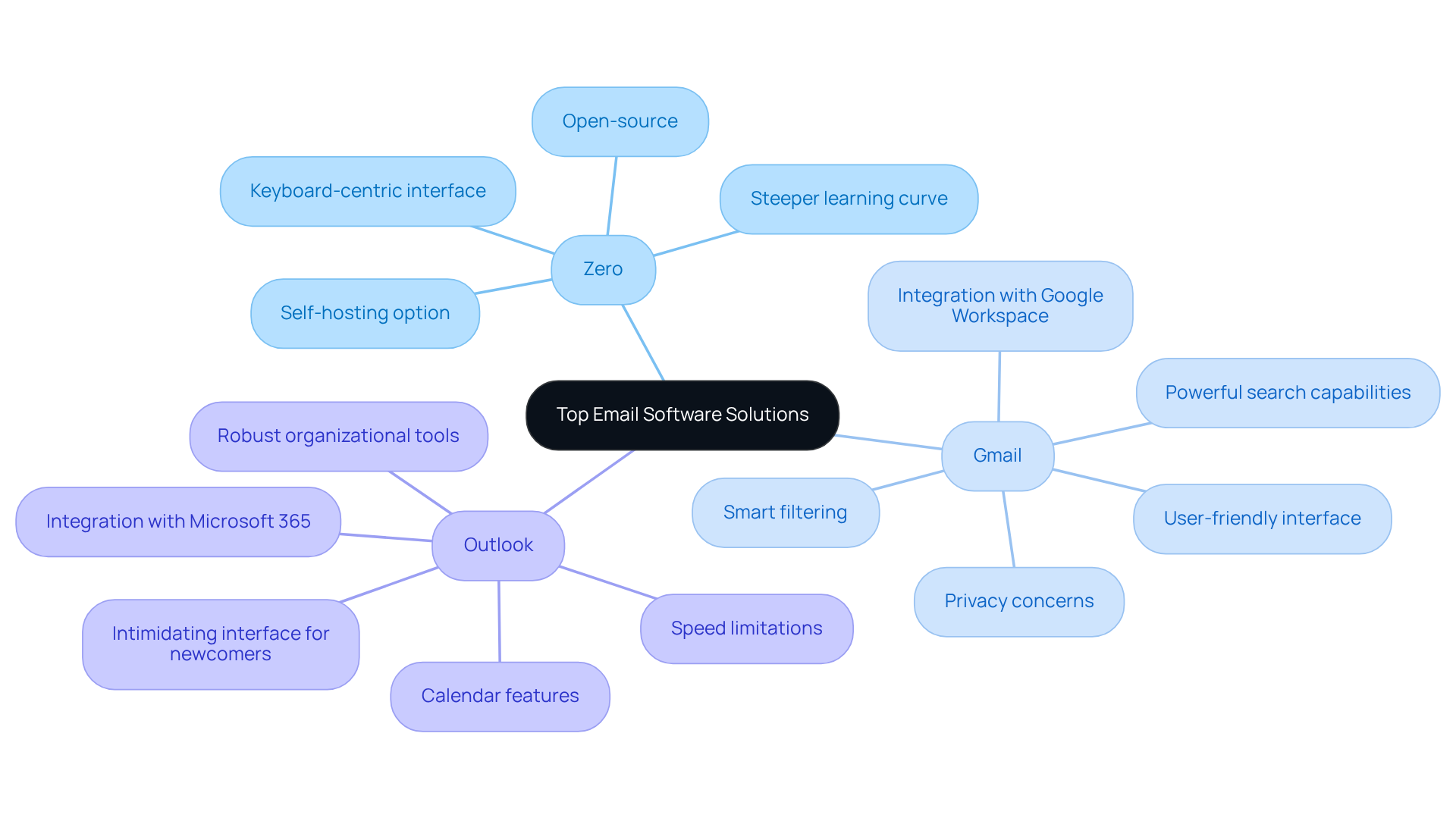 The central node represents the main topic of email software solutions. Each branch represents a different software, with sub-branches detailing their features and considerations. This layout helps you quickly compare the strengths and weaknesses of each option.