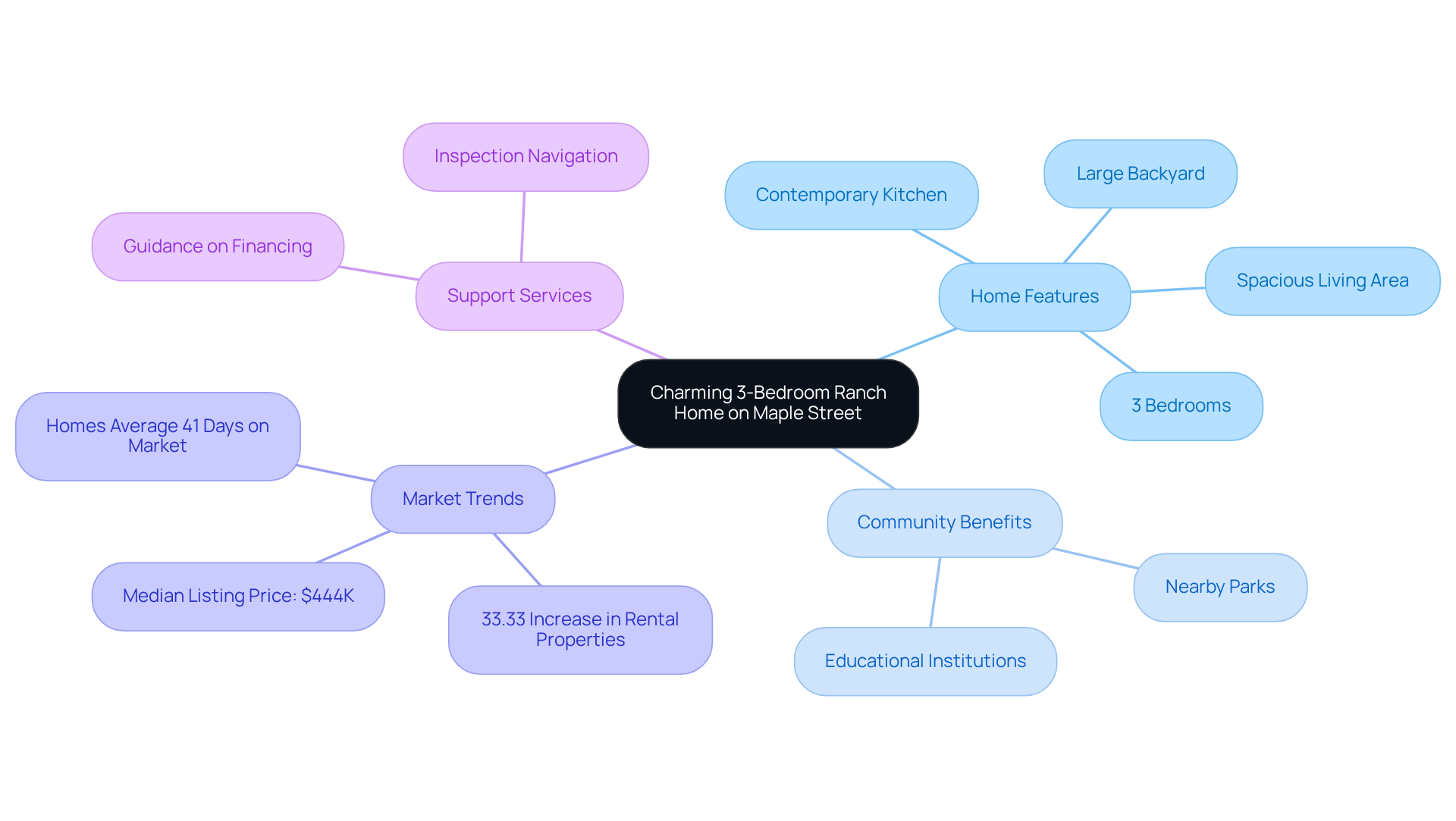 This mindmap illustrates the key aspects of the charming ranch home and its surrounding community. Each branch represents a different theme related to the home, helping you see how they connect and contribute to the overall appeal.