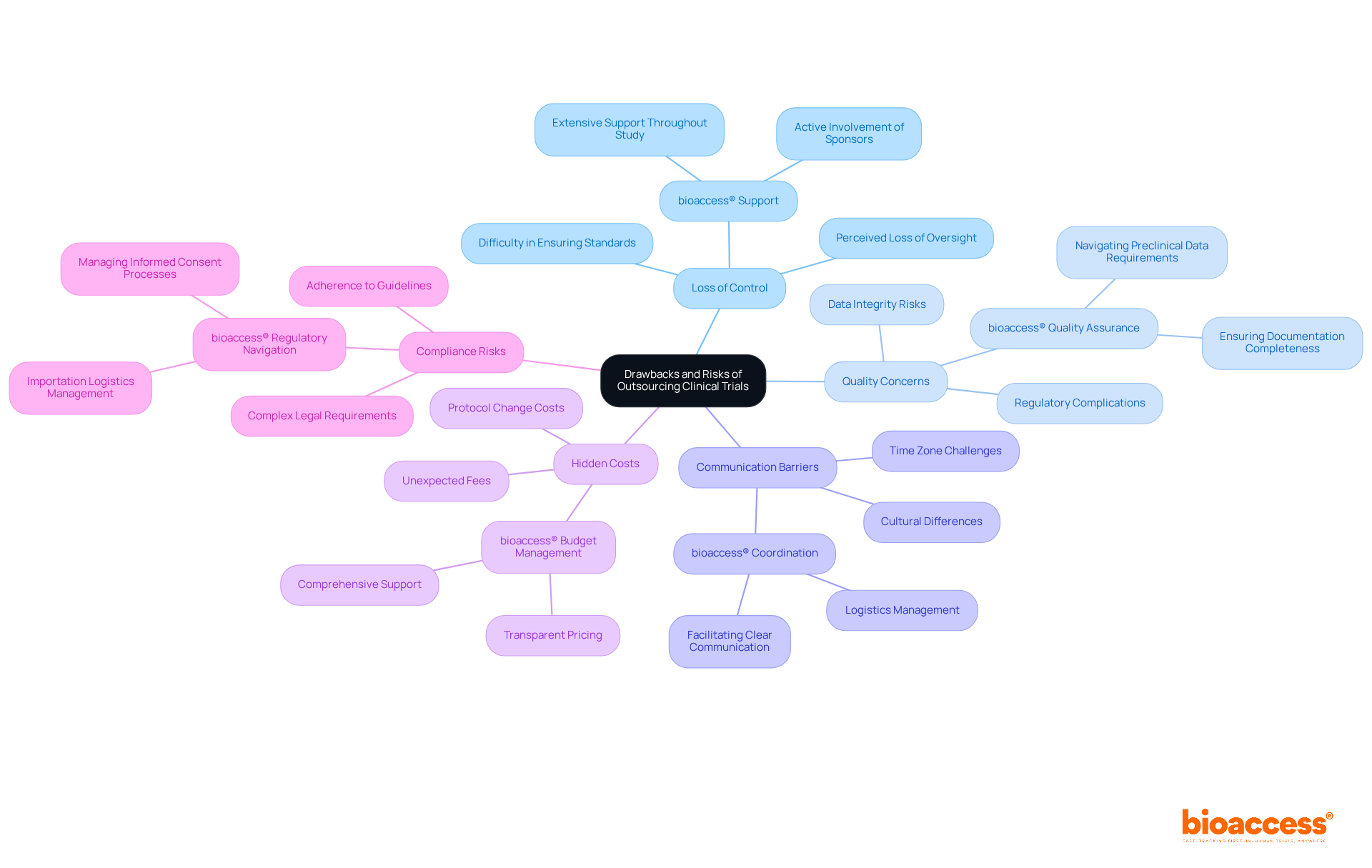 The central node represents the main topic, while each branch shows a specific risk associated with outsourcing. The sub-branches detail the challenges and solutions, helping you understand how each risk can be managed effectively.