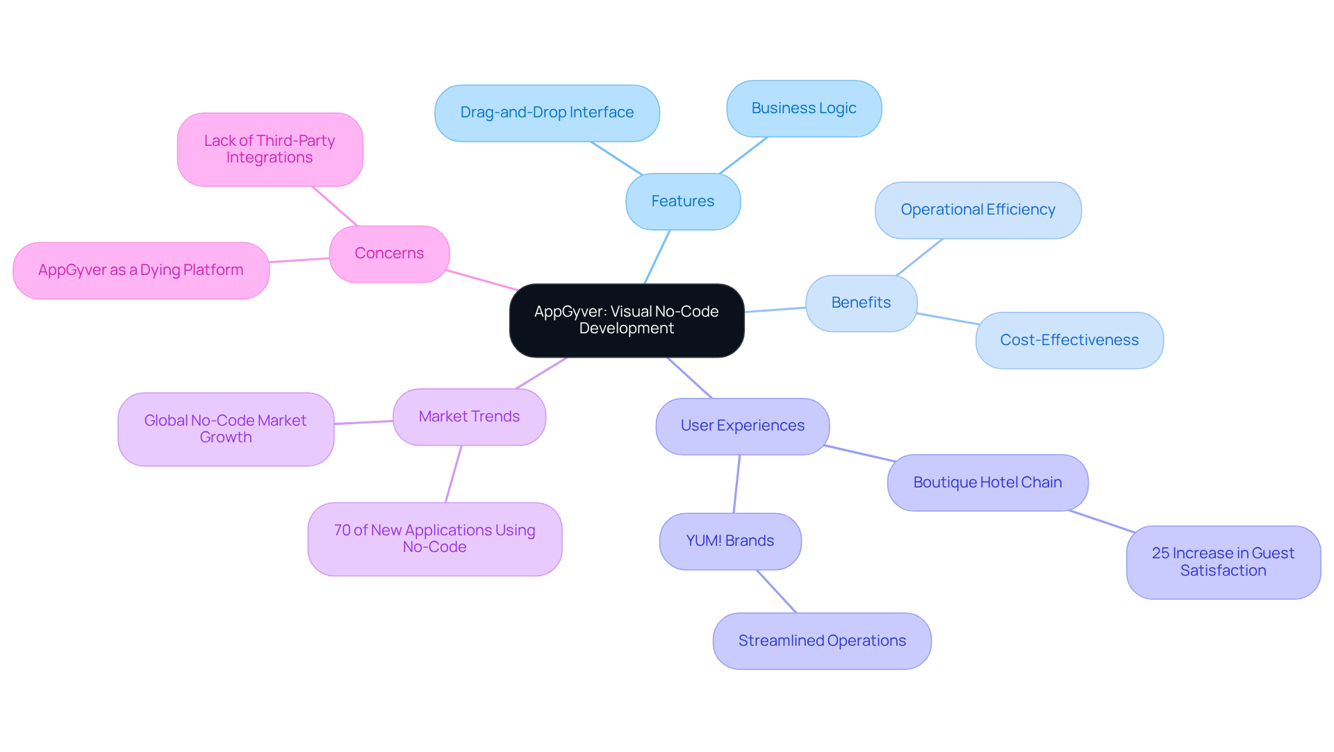 This mindmap shows how AppGyver connects various aspects of no-code development. Each branch represents a different area of focus, helping you understand how the tool benefits users and fits into the larger market landscape. This mindmap shows how AppGyver connects various aspects of no-code development. Each branch represents a different area of focus, helping you understand how the tool benefits users and fits into the larger market landscape.
