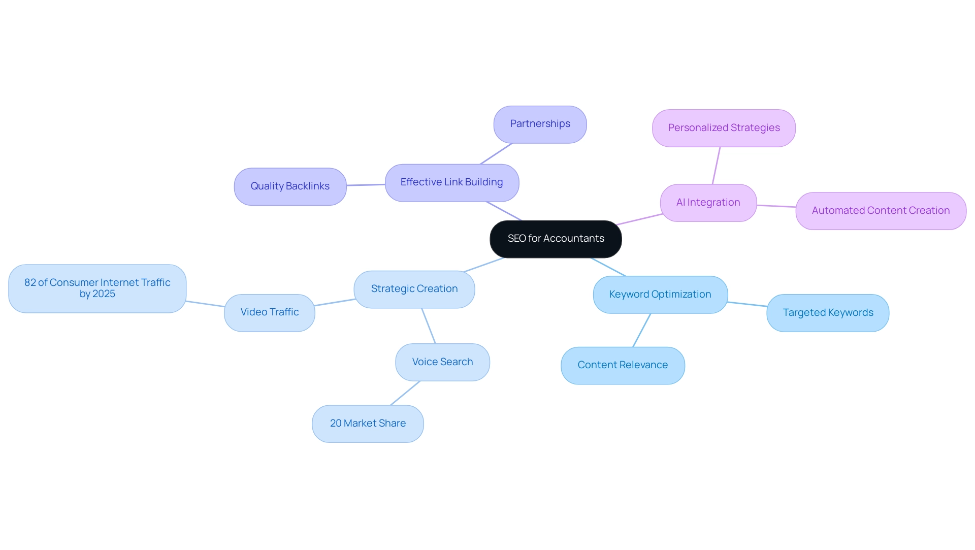 The central node represents the overall theme of SEO for accountants, with branches indicating key techniques and their subcategories.