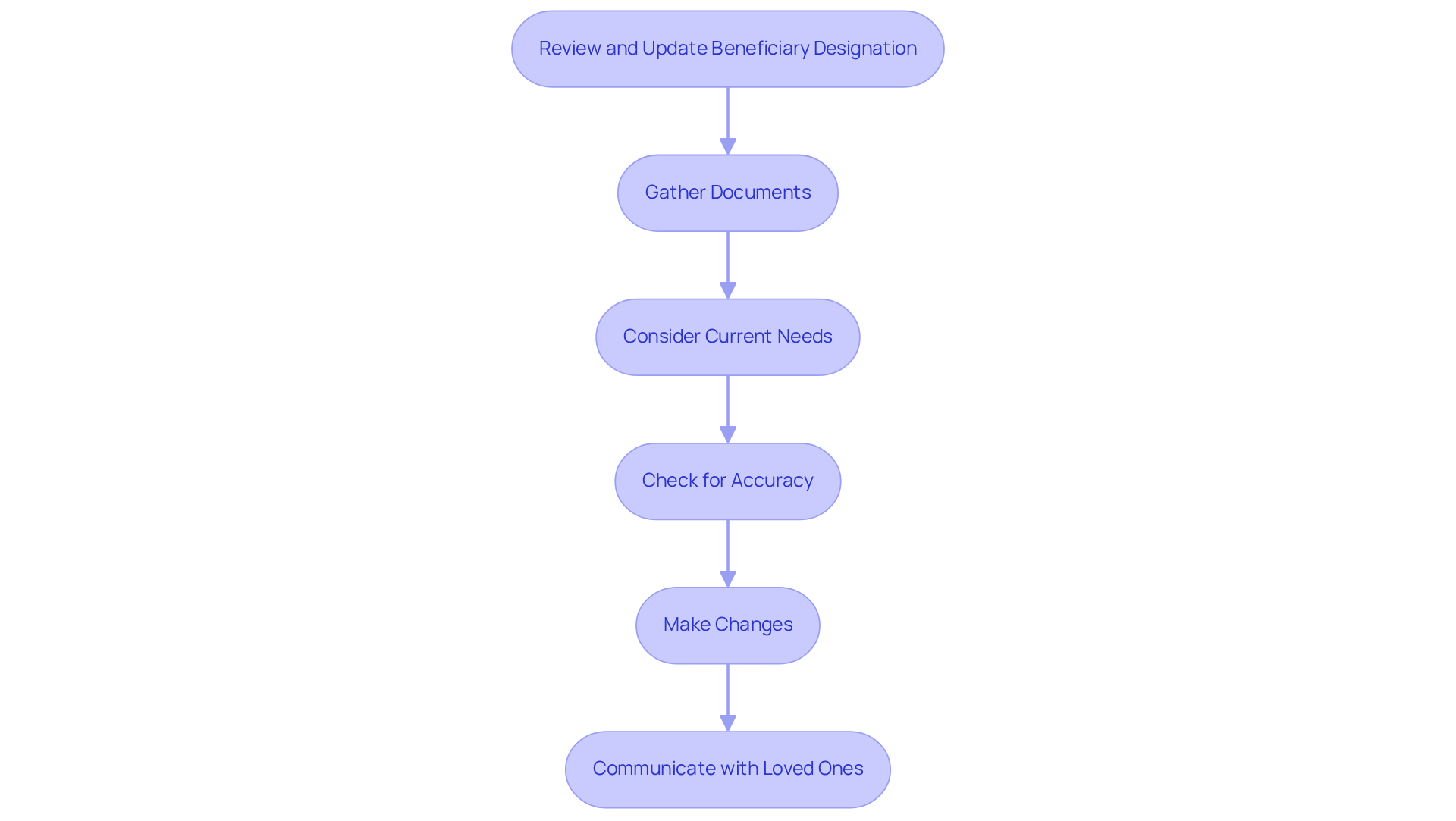 This flowchart guides you through the process of updating your beneficiary designations. Each box represents a step you should take, starting from gathering your documents to communicating your decisions with your loved ones. Follow the arrows to ensure you don’t miss any important actions! This flowchart guides you through the process of updating your beneficiary designations. Each box represents a step you should take, starting from gathering your documents to communicating your decisions with your loved ones. Follow the arrows to ensure you don’t miss any important actions!