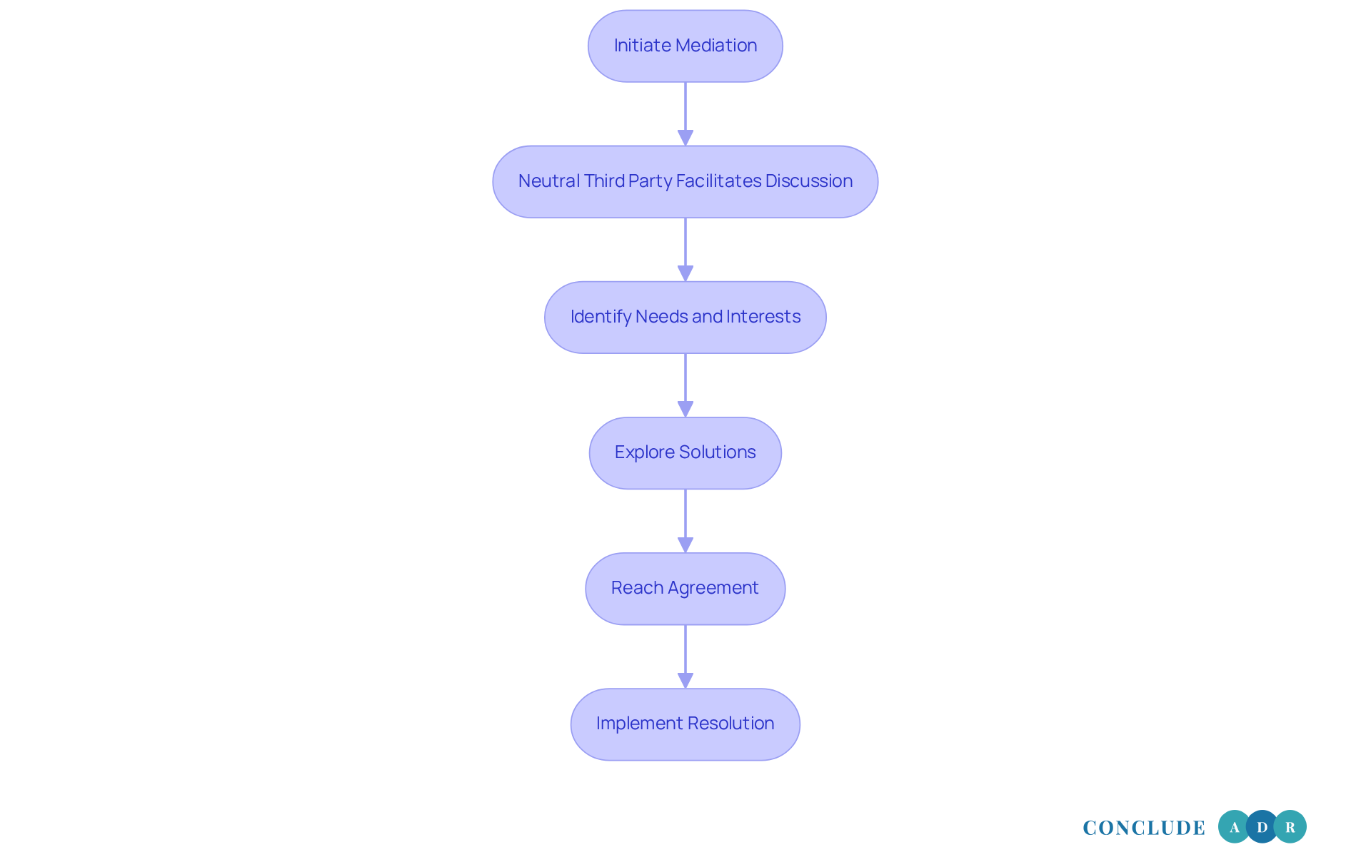 This flowchart outlines the steps in the mediation process. Start at the top and follow the arrows to see how discussions progress from initiation to resolution, emphasizing the importance of communication and collaboration at each stage.