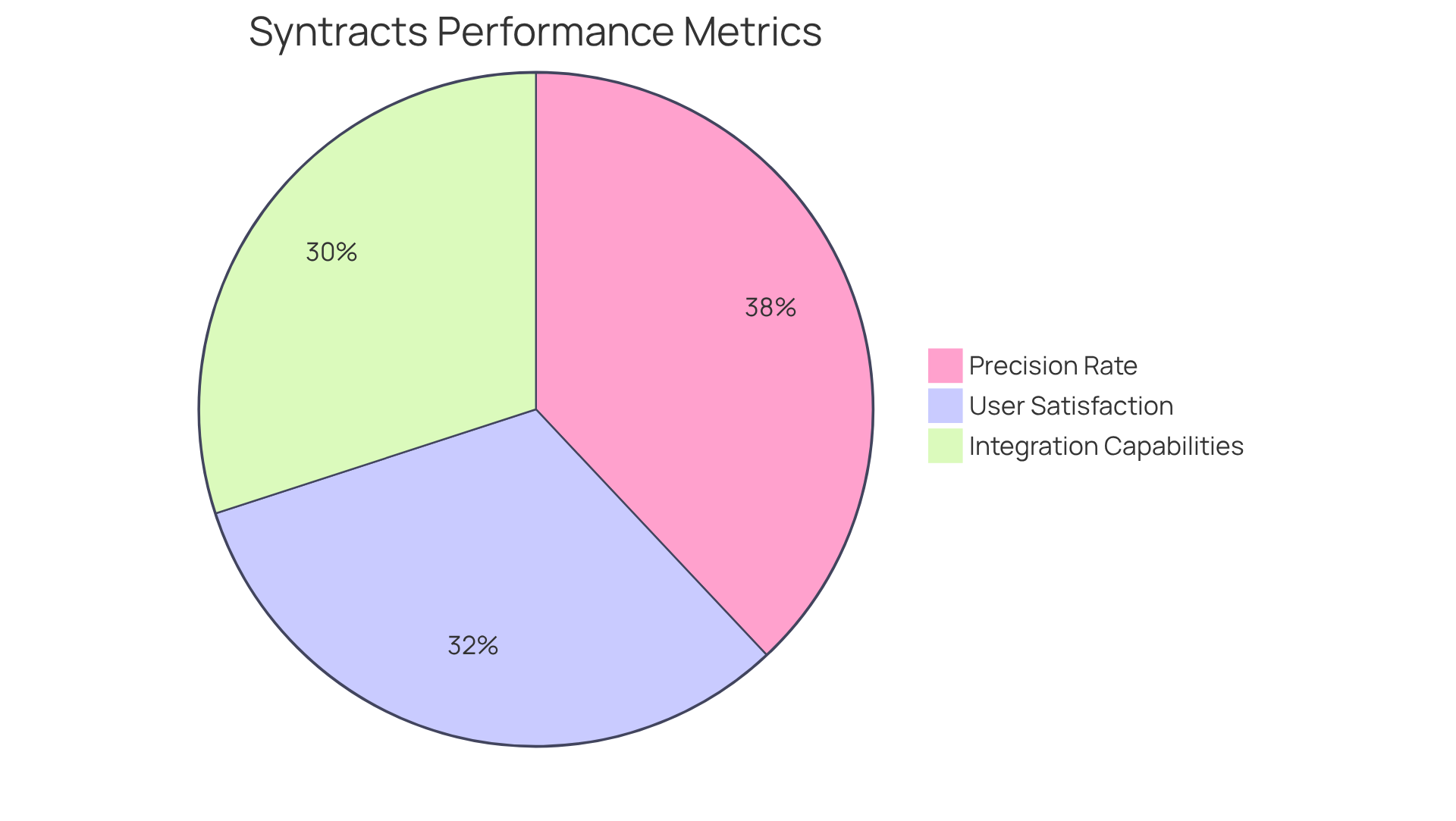 Each slice of the pie shows how Syntracts performs in different areas. The bigger the slice, the better Syntracts excels in that metric. For example, the largest slice represents its impressive 95% precision rate.