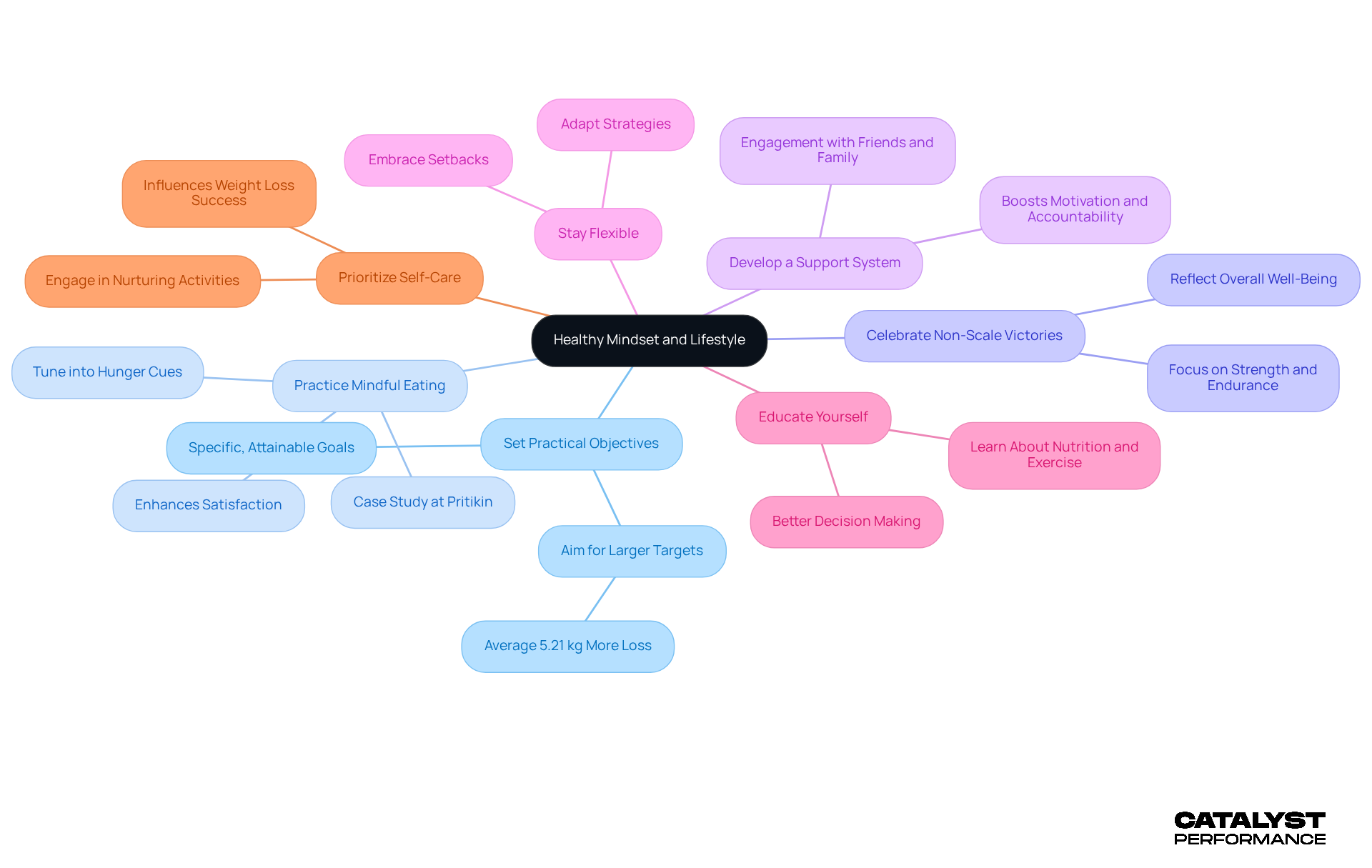 The central node represents the overall goal of cultivating a healthy mindset. Each branch shows a specific strategy, and the sub-branches highlight important aspects or benefits of that strategy. This layout helps you see how each strategy contributes to your long-term success.