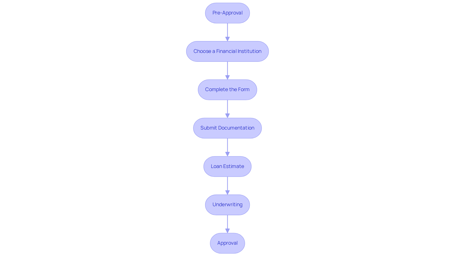 Each box represents a step in the loan application journey. Follow the arrows to see how each step leads to the next, guiding you through the process of securing a loan.