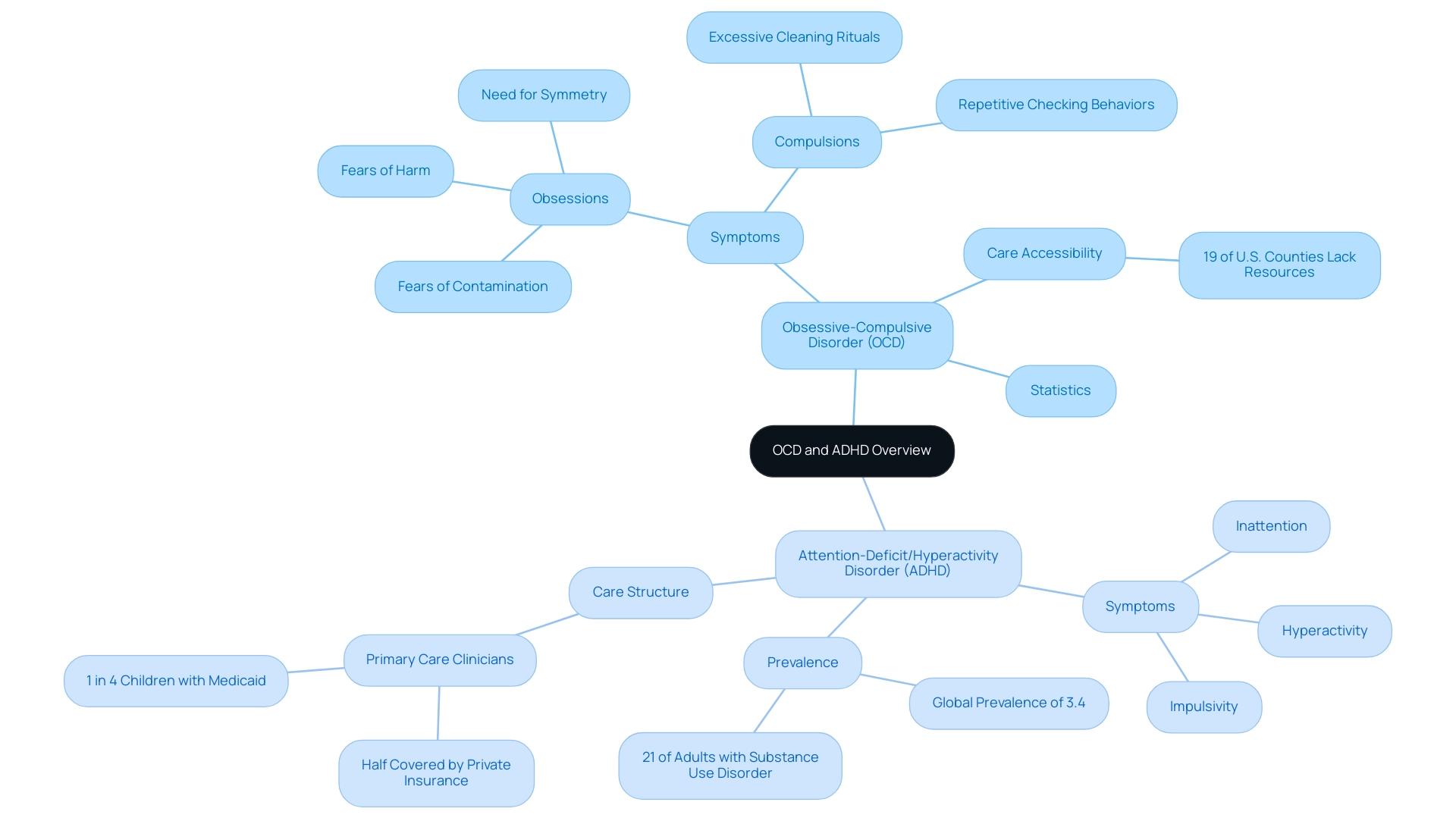 Central node represents the overview; branches differentiate between OCD and ADHD, with colors indicating specific categories like symptoms, statistics, and care structures.