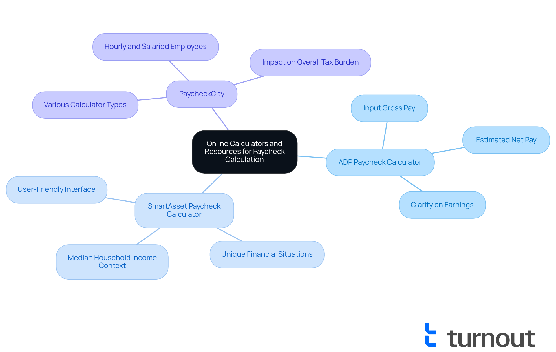 At the center is the main theme of online calculators, branching out to specific tools and their features. Each branch focuses on a different calculator, showing what it offers and how it can help you understand your paycheck deductions.