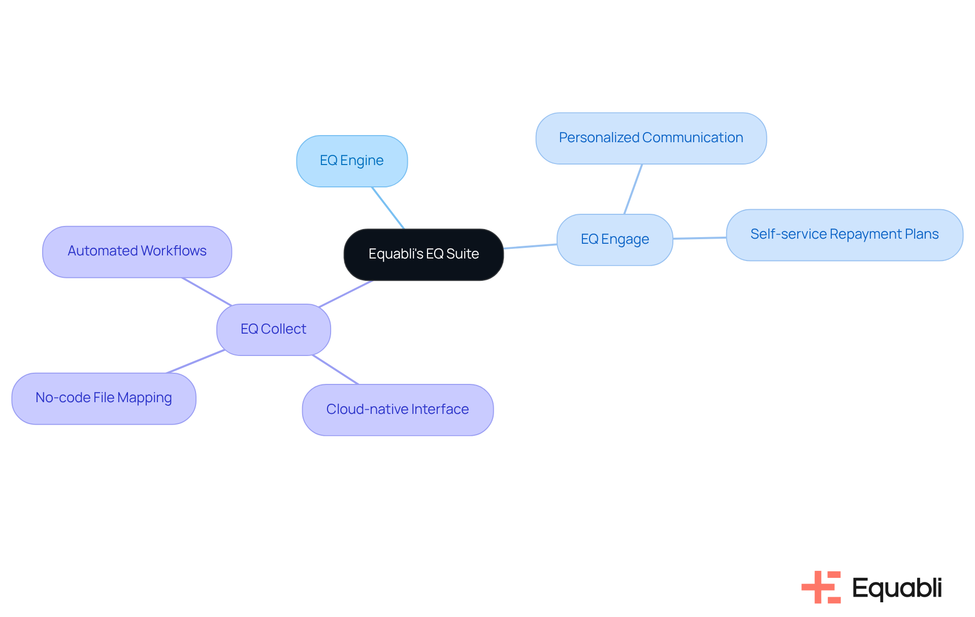 The central node represents the EQ Suite, with branches showing each tool and their specific features. This layout helps you understand how all parts work together to enhance compliance in debt collection.