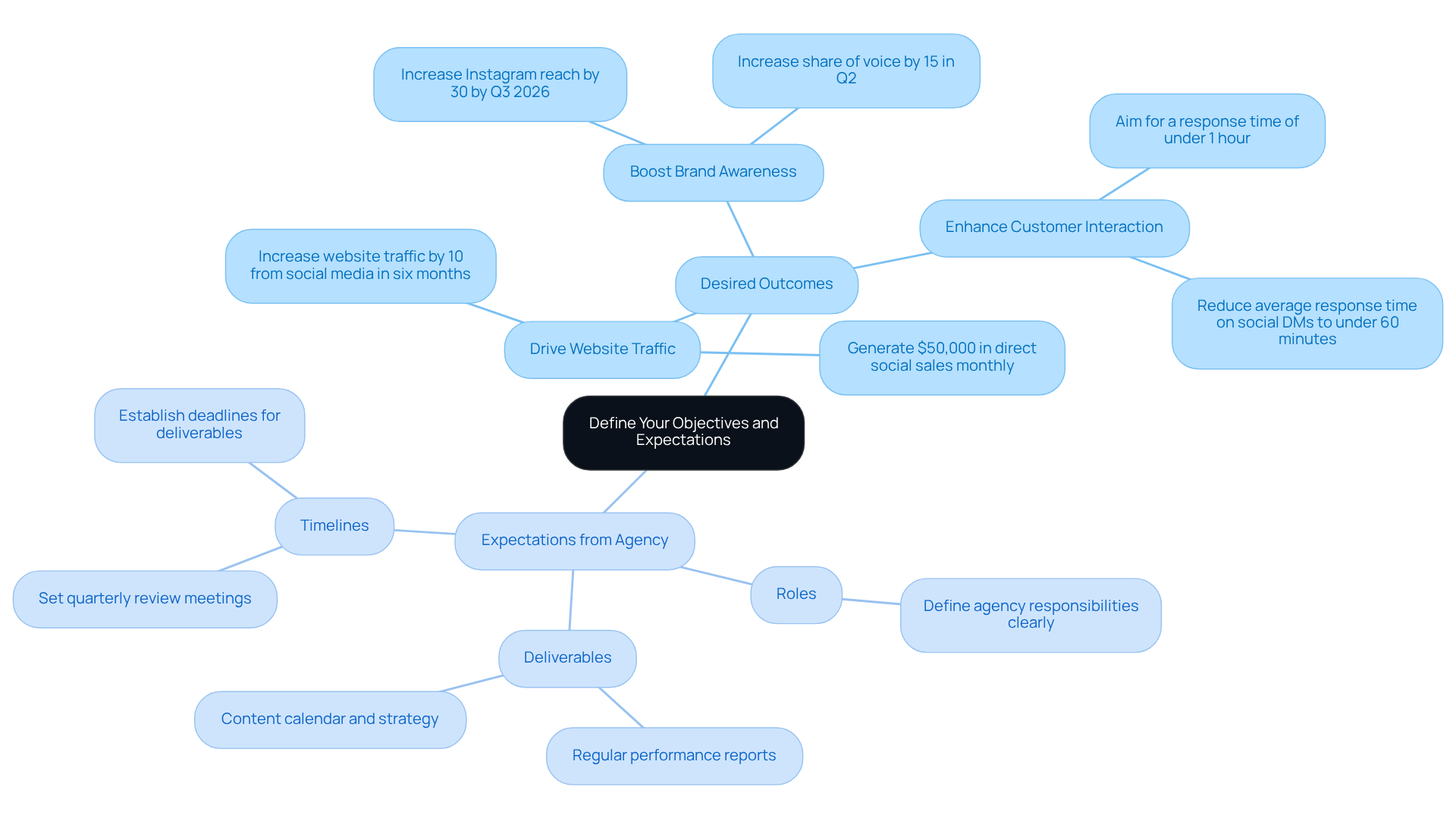 This mindmap helps you visualize how to set clear objectives and expectations when working with a social media agency. Start at the center with the main topic, then follow the branches to see specific goals and what you expect from the agency. Each branch represents a key area to focus on, making it easier to understand and remember. This mindmap helps you visualize how to set clear objectives and expectations when working with a social media agency. Start at the center with the main topic, then follow the branches to see specific goals and what you expect from the agency. Each branch represents a key area to focus on, making it easier to understand and remember.