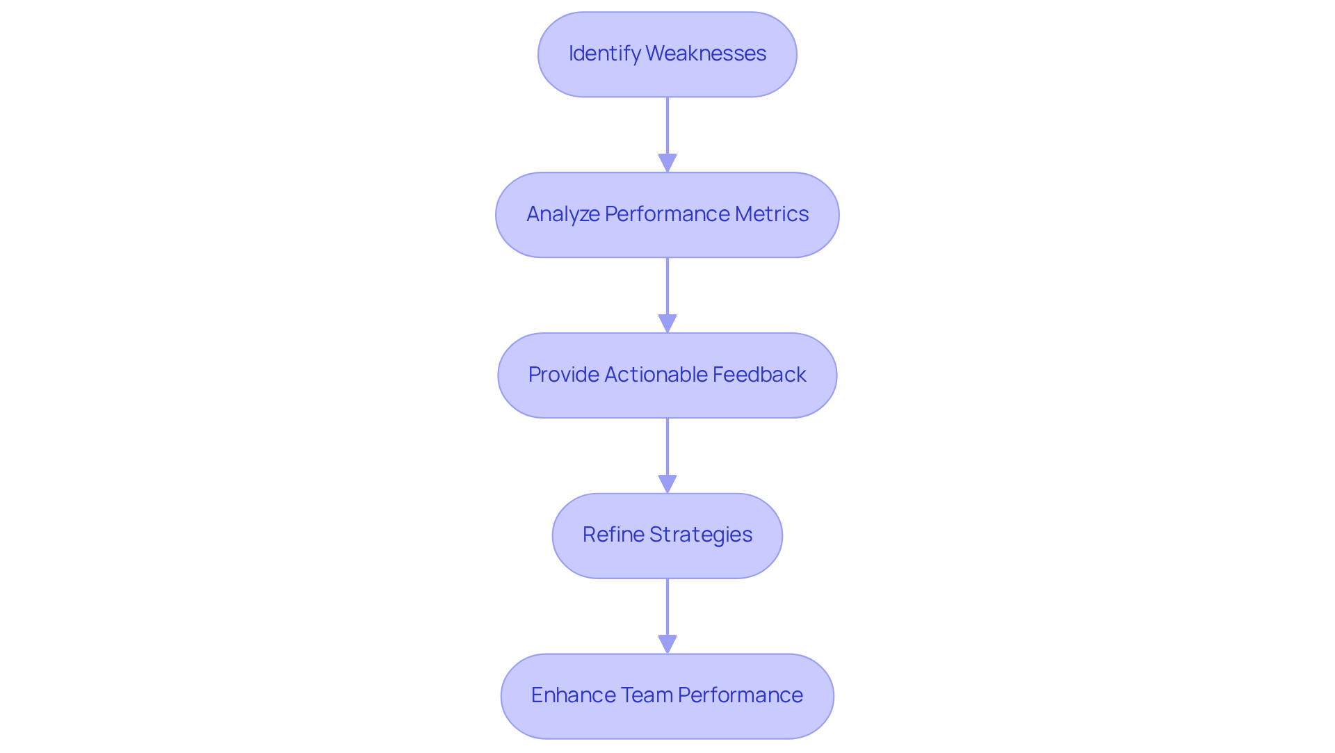 Each box represents a step in the process of using AI scorecards. Follow the arrows to see how each step leads to the next, ultimately enhancing team performance.